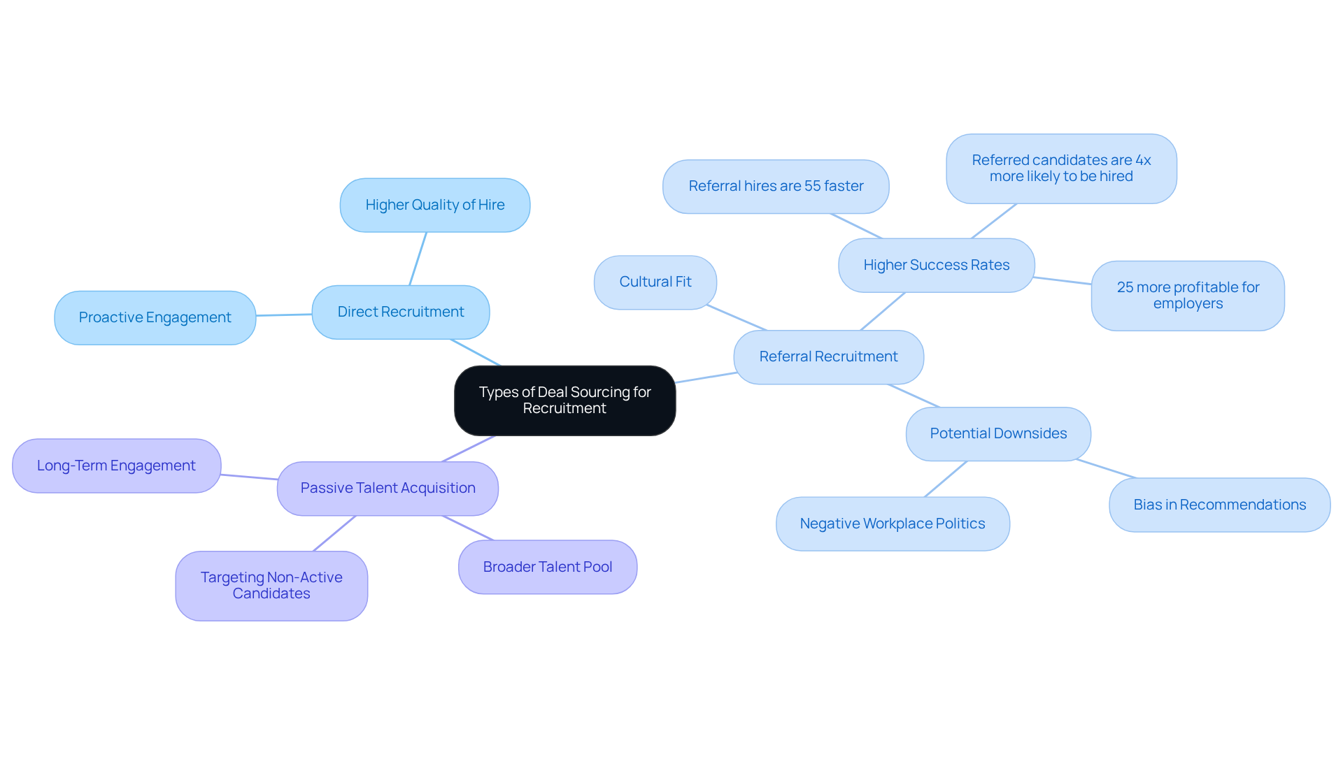 The central node represents the overarching theme of recruitment sourcing strategies, while the branches show different methods. Each branch offers insights into the advantages of the respective method, making it easy to see how they relate to each other.