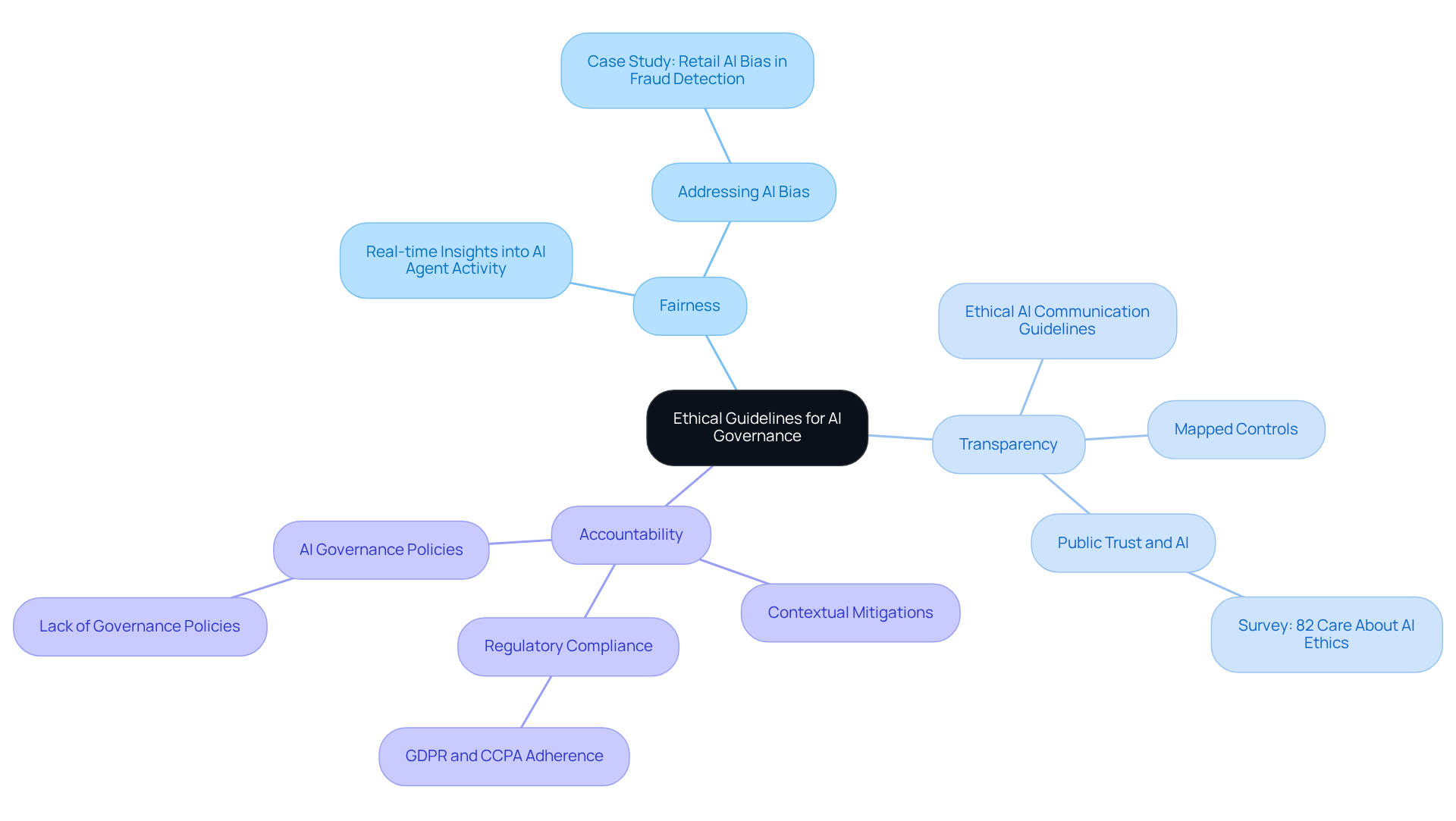 The center represents the core theme of ethical AI governance, with branches showing key principles and how Geordie AI contributes to each. Follow the branches to understand the connections and the role of technology in supporting ethical practices.