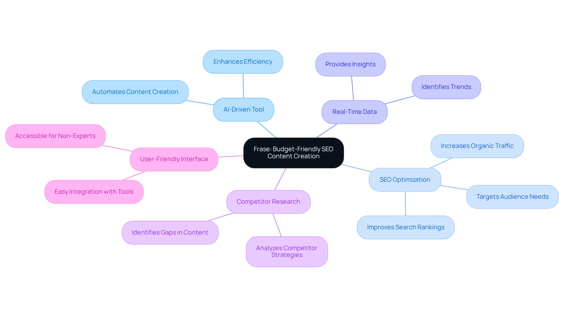 The center represents Frase, and the branches show its features and how they lead to benefits in SEO content creation. Follow the branches to see how each feature contributes to better online presence.