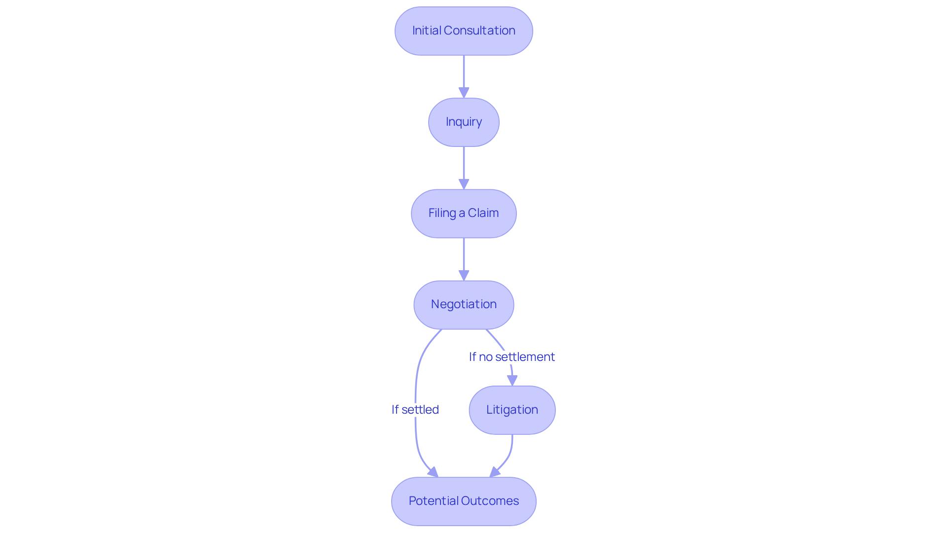 This flowchart shows the steps you will go through after a car accident. Start at the top with the initial consultation and follow the arrows down to see how each step leads to the next, ending with potential outcomes. Each box represents a key part of the process, helping you understand what to expect.