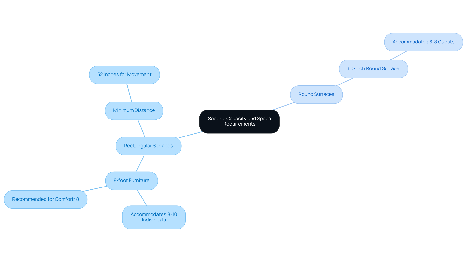 This mindmap shows how to evaluate seating capacity based on different surface types. Each branch represents a type of surface and its seating guidelines, helping you visualize how to arrange your space for comfort and movement.