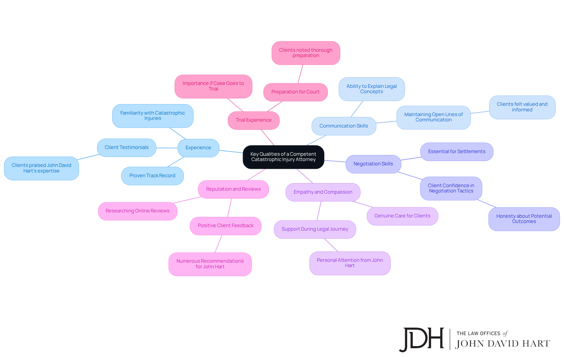 Each branch represents an essential quality to look for in an attorney. Follow the branches to understand why these qualities matter in your search for legal representation.
