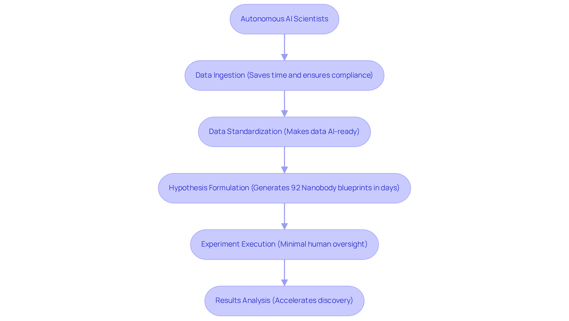 Follow the arrows to see how AI scientists streamline research processes. Each box represents a step in the workflow, showing how AI contributes to faster and more efficient biological studies.
