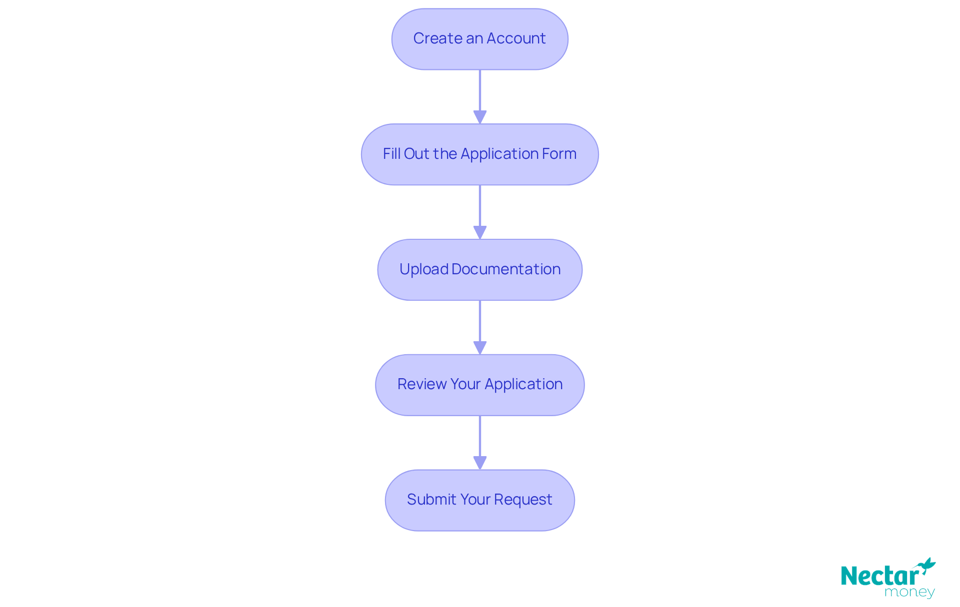 Each step shows what you need to do in the application process. Follow the arrows from the top to the bottom to see how to complete your home loan request.