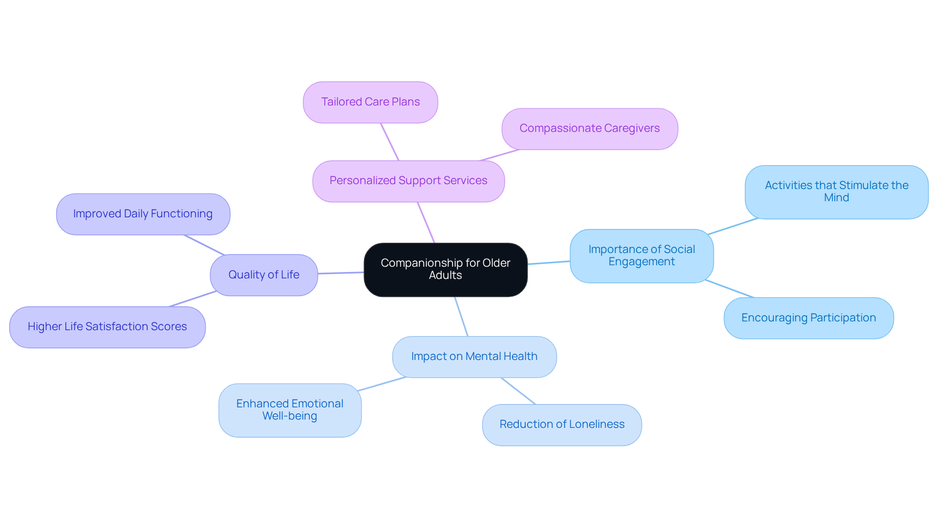 This mindmap shows how companionship supports older adults' well-being. Start at the center with companionship and explore how it connects to mental health, quality of life, and the services we provide.