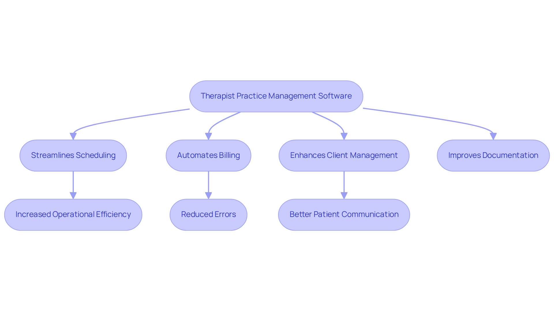 This flowchart illustrates how therapist practice management software enhances operations. Start with the software at the top, then follow the arrows to see how it streamlines various tasks, leading to better patient care and operational efficiency. This flowchart illustrates how therapist practice management software enhances operations. Start with the software at the top, then follow the arrows to see how it streamlines various tasks, leading to better patient care and operational efficiency.