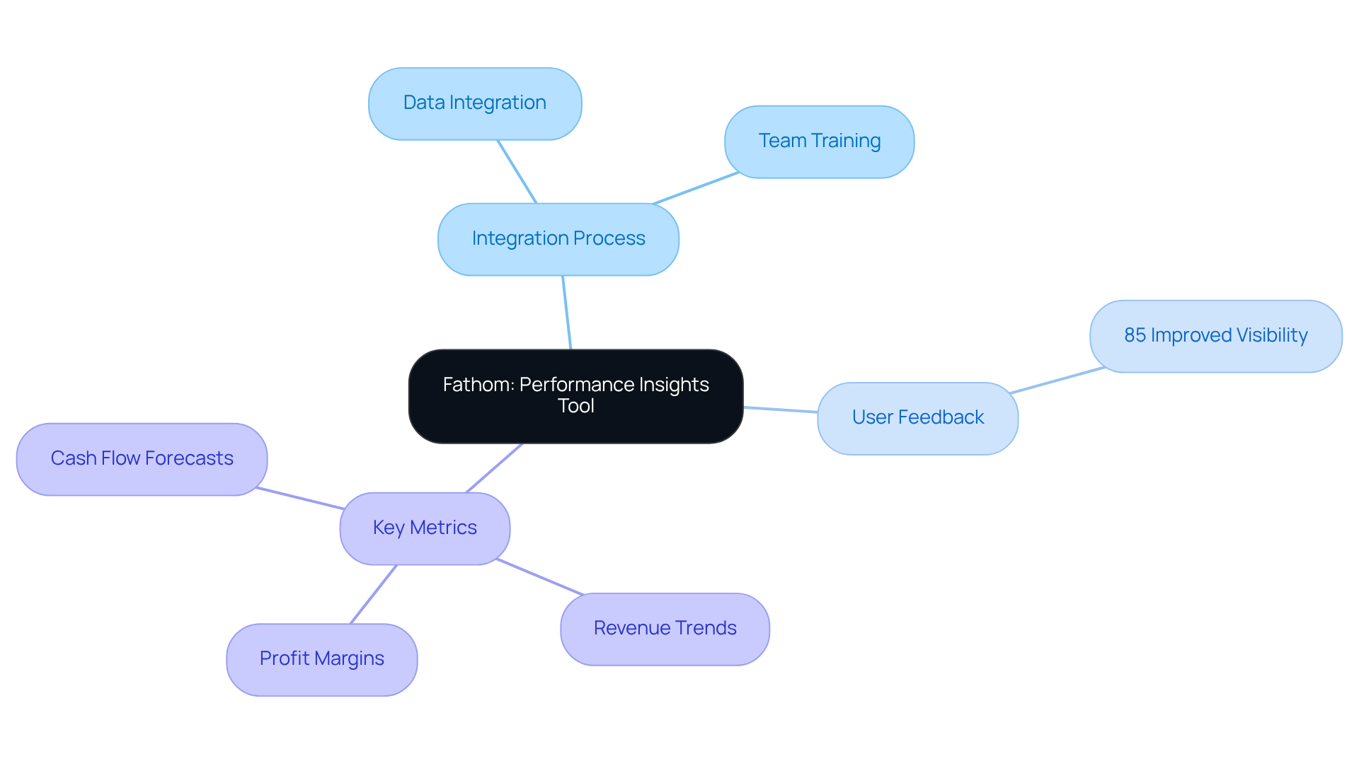 The center represents Fathom as a tool, with branches showing how it integrates into businesses, user satisfaction, and the metrics that matter for growth. Follow the branches to see how each aspect connects to the overall theme.