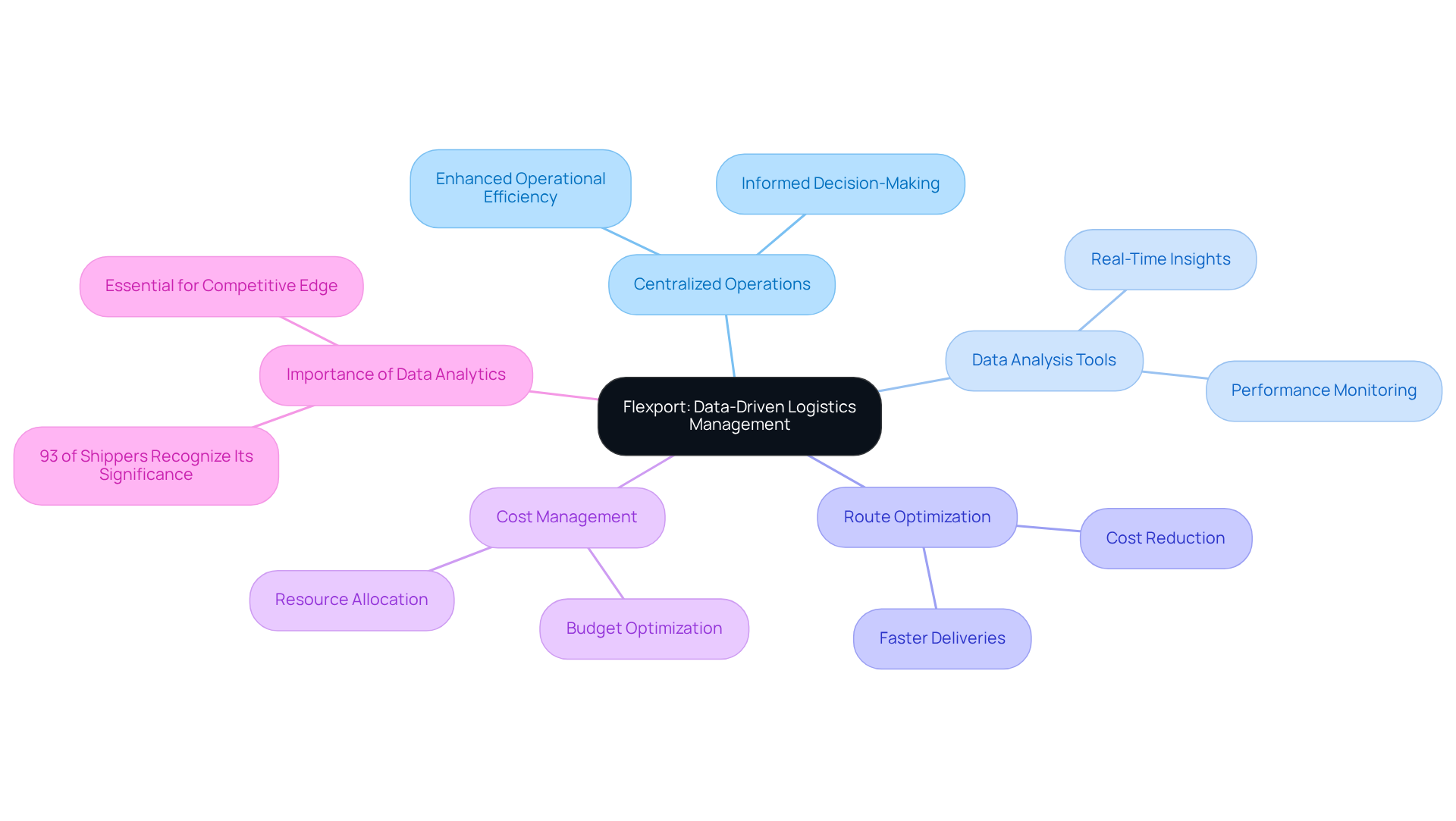 The central node represents Flexport's platform, while the branches show how it leverages data for various aspects of logistics. Each branch highlights a key area of focus, making it easy to see how they contribute to overall efficiency.