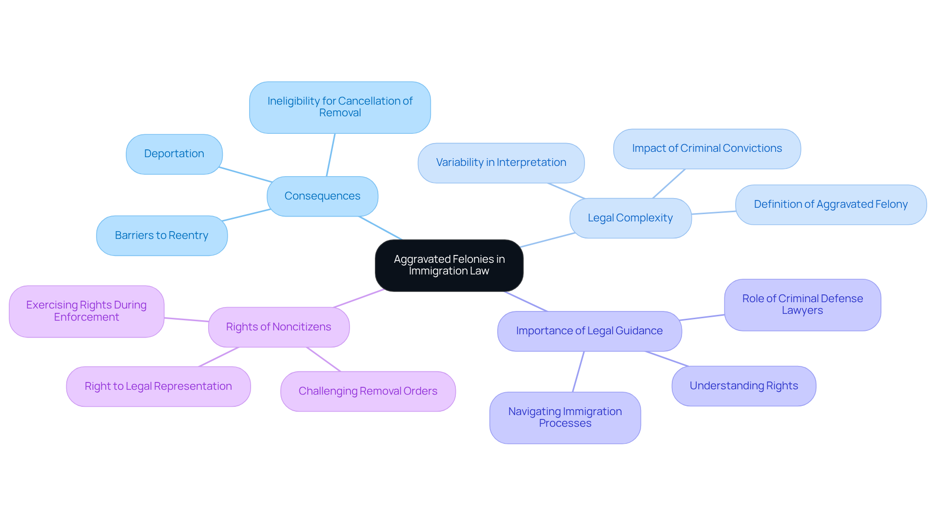 The central node represents the main topic, while branches show related concepts. Each sub-branch provides specific details about the consequences and legal implications, helping you visualize the interconnectedness of these important issues.