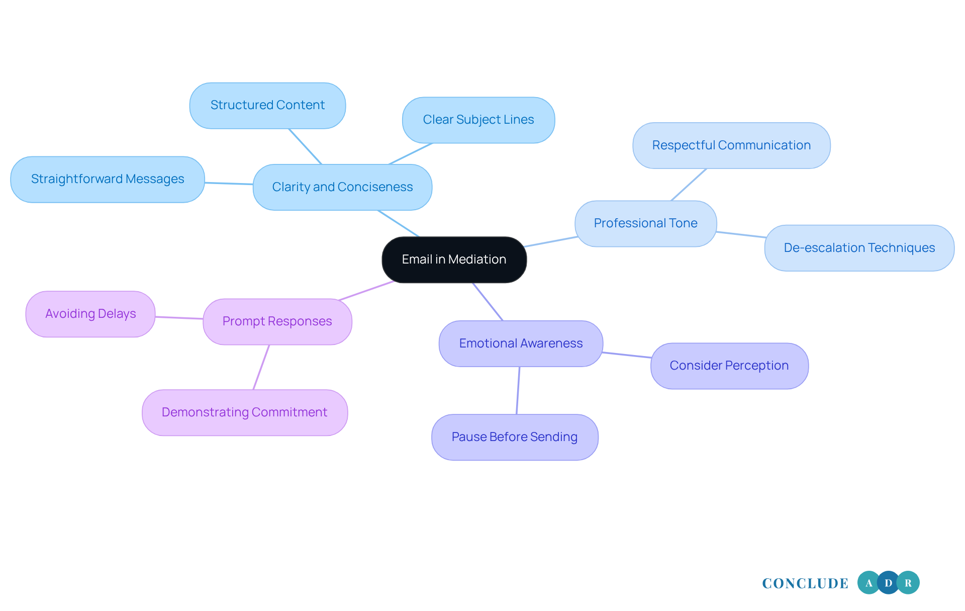The central node represents the main theme of email's role in mediation, with branches showing the best practices that enhance clarity and effectiveness. Each branch highlights a different aspect of communication to help you remember its importance.