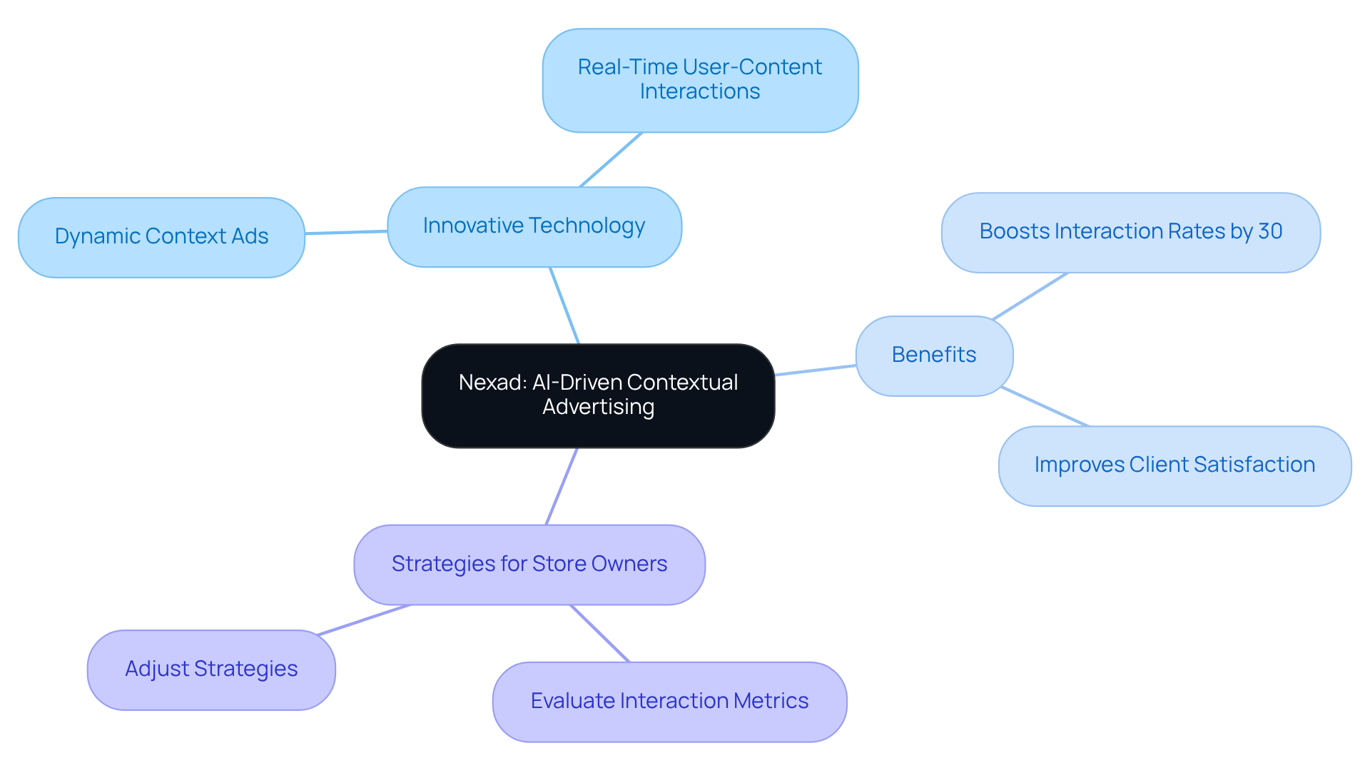 The central node represents Nexad's core focus, while branches show the technology, its benefits, and practical strategies for online store owners. Follow the branches to understand how each aspect connects to the overall theme.