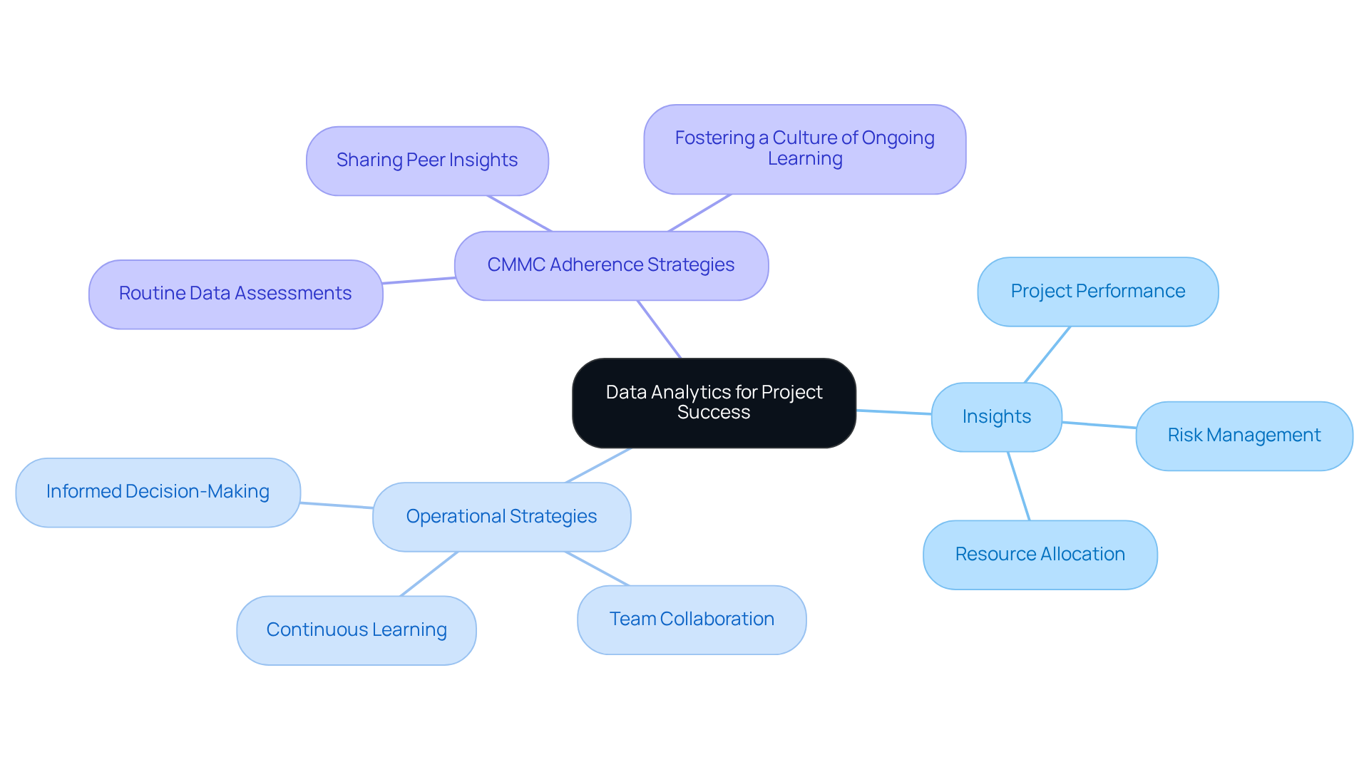 The central idea is about using data analytics for better project outcomes. The branches show key insights and strategies that help contractors succeed, making it easy to see how each part connects to the bigger picture.