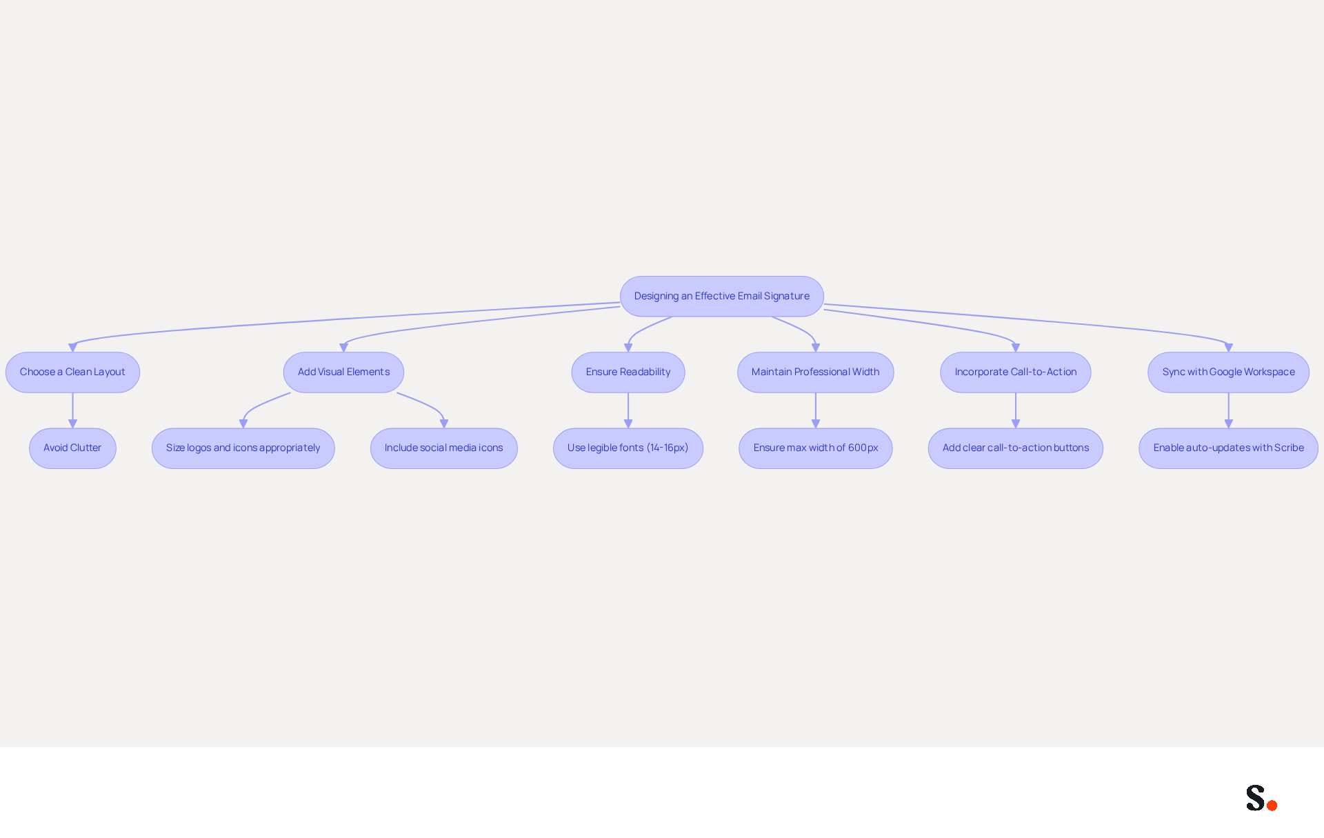 Follow the arrows to see the steps involved in designing your email signature. Each box represents a key action, and the sub-points provide additional details to help you create a signature that stands out and maintains professionalism. Follow the arrows to see the steps involved in designing your email signature. Each box represents a key action, and the sub-points provide additional details to help you create a signature that stands out and maintains professionalism.