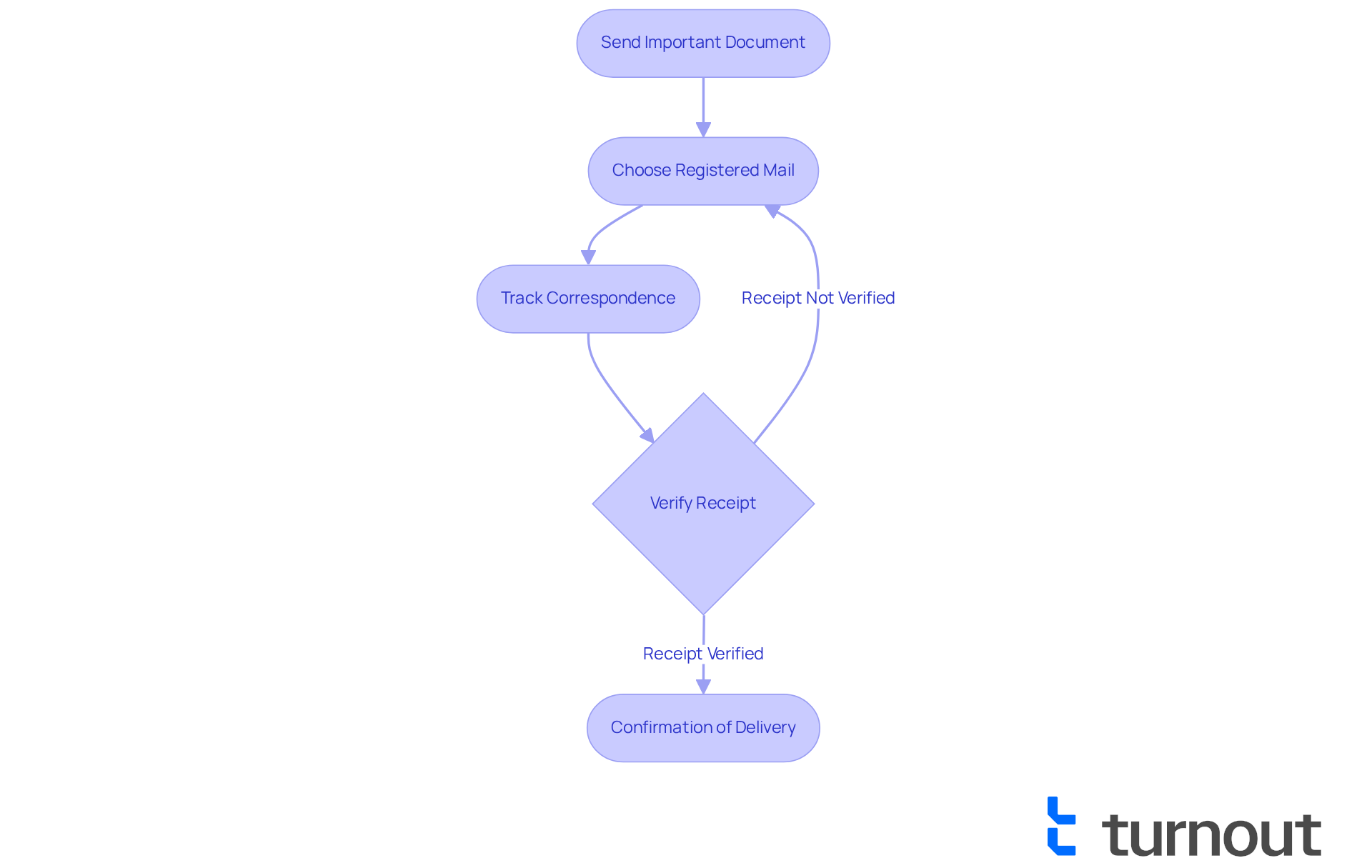 Each box represents a step in the process of sending and confirming the delivery of important documents. Follow the arrows to see how each step connects to ensure your mail reaches its destination safely.