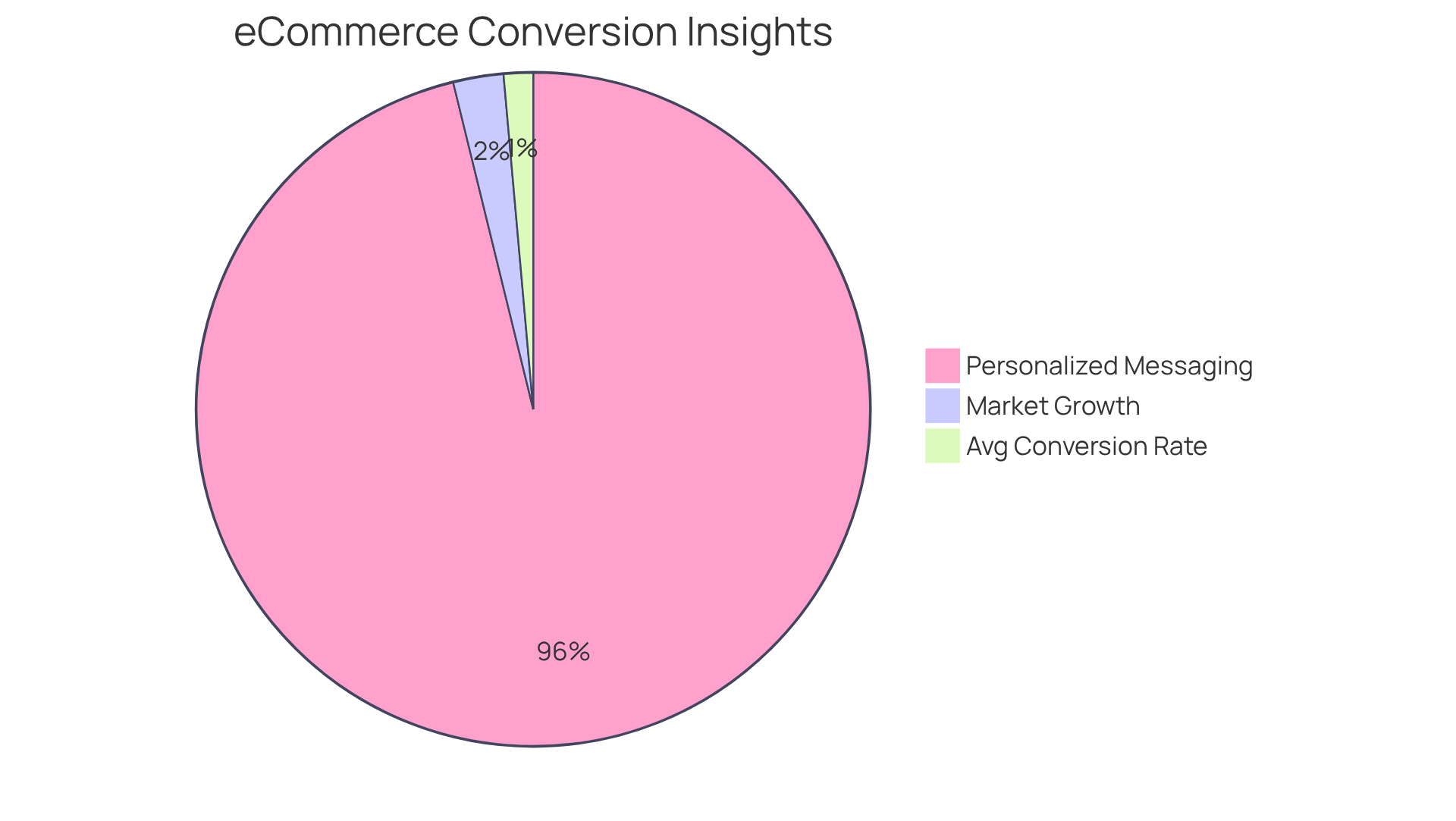 Each segment of the pie shows how different strategies contribute to conversion rates and market growth. The larger the segment, the more significant its impact on eCommerce success.