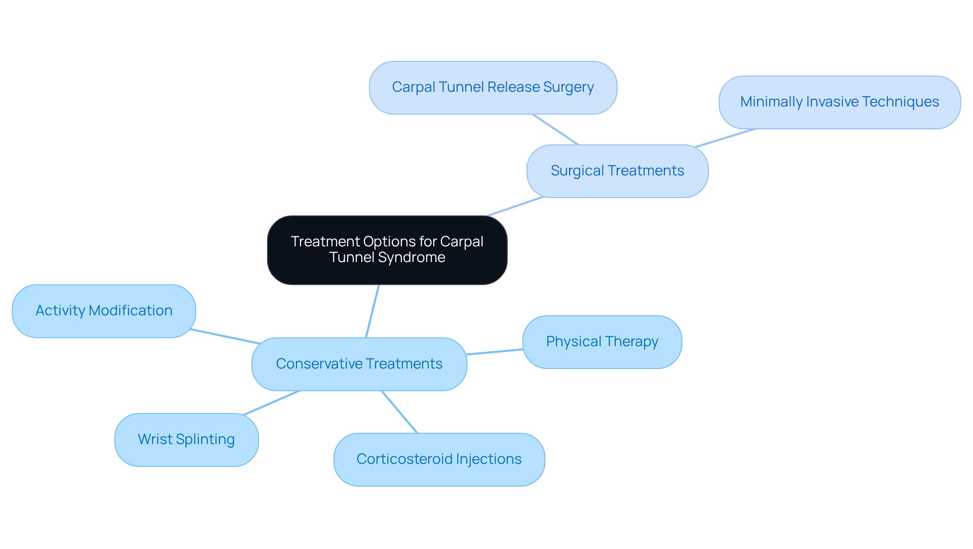 This mindmap shows the different treatment options available for Carpal Tunnel Syndrome. Start at the center with the main topic, then follow the branches to see the conservative and surgical options, along with specific treatments under each category. This mindmap shows the different treatment options available for Carpal Tunnel Syndrome. Start at the center with the main topic, then follow the branches to see the conservative and surgical options, along with specific treatments under each category.