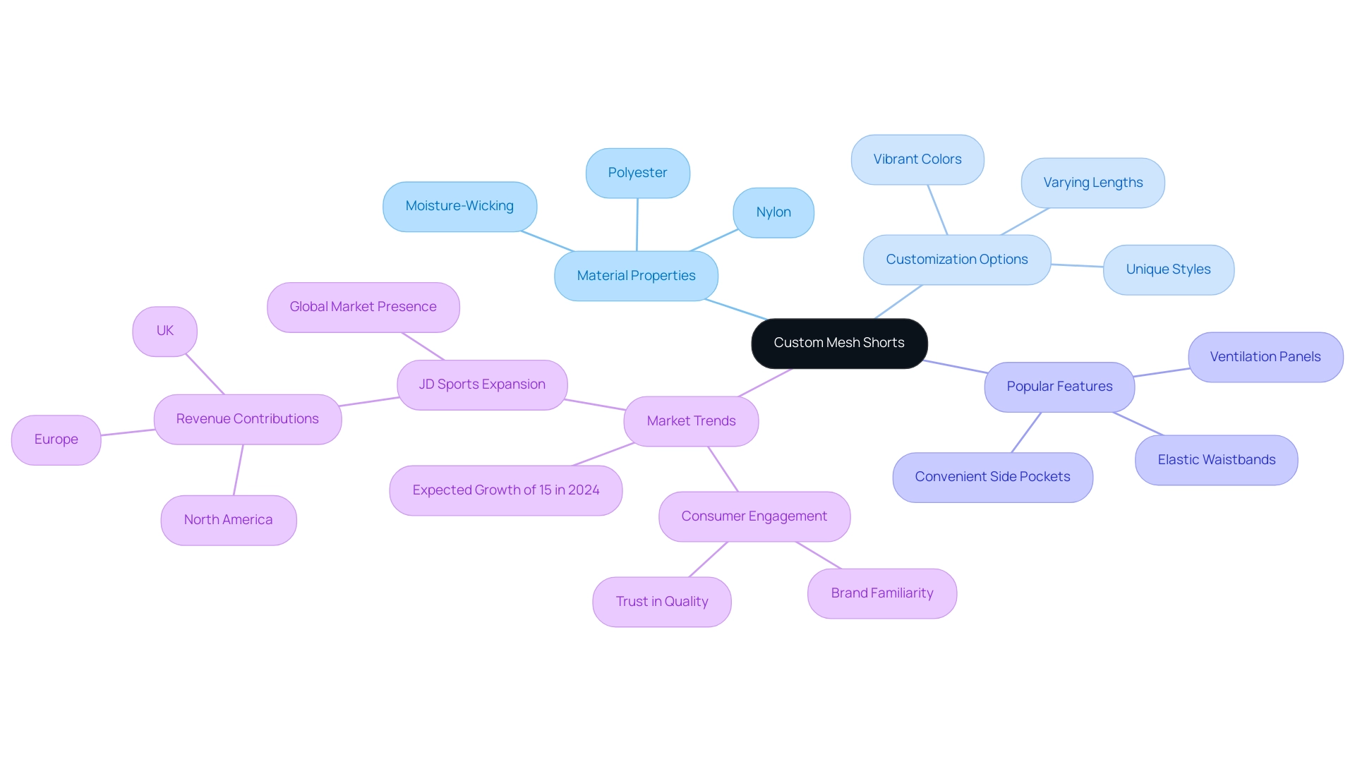 The central node represents custom mesh shorts, with branches illustrating material properties, customization options, popular features, and market trends.