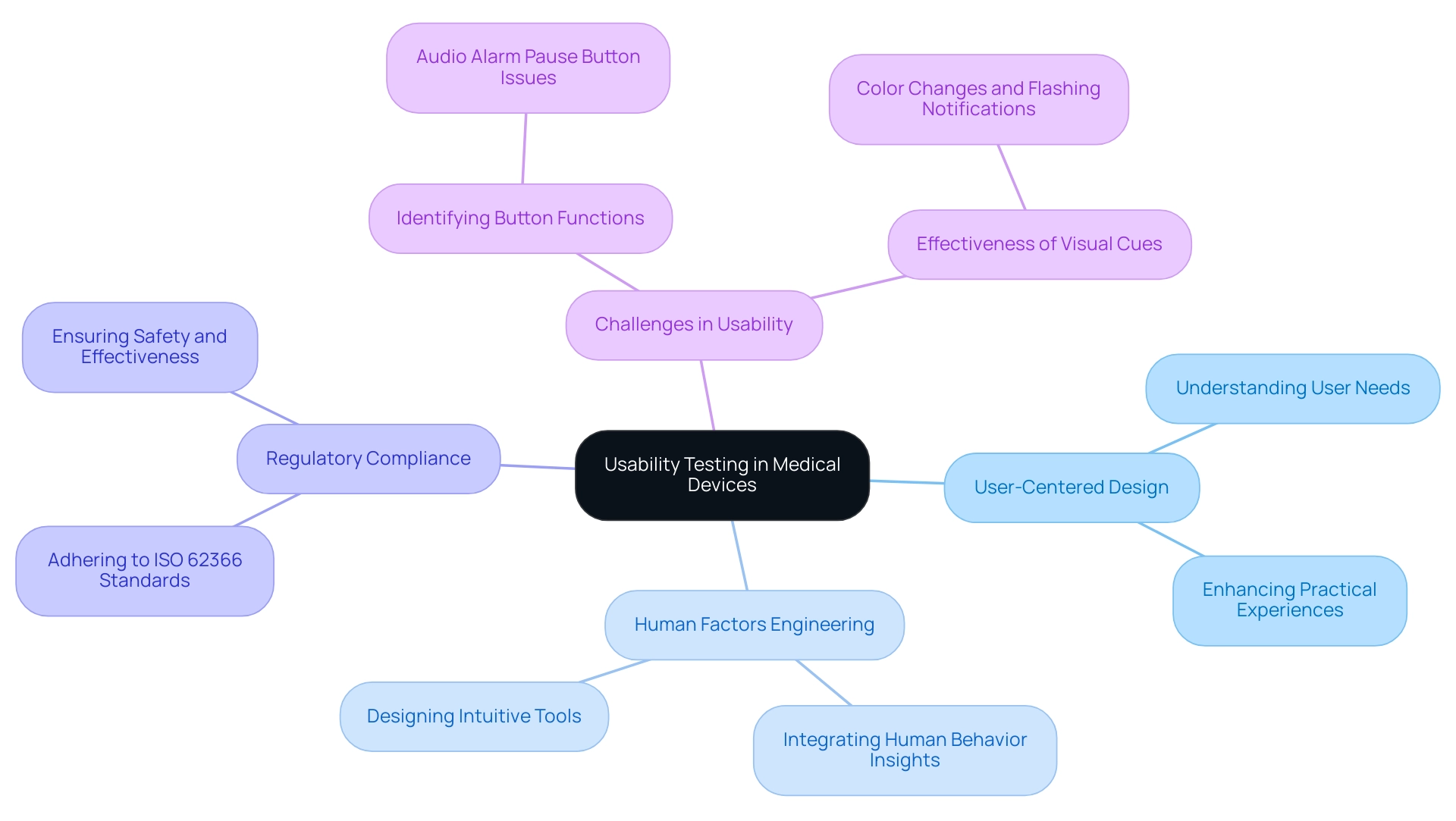 The central node represents the overarching topic, while the branches illustrate key usability principles and their detailed components.