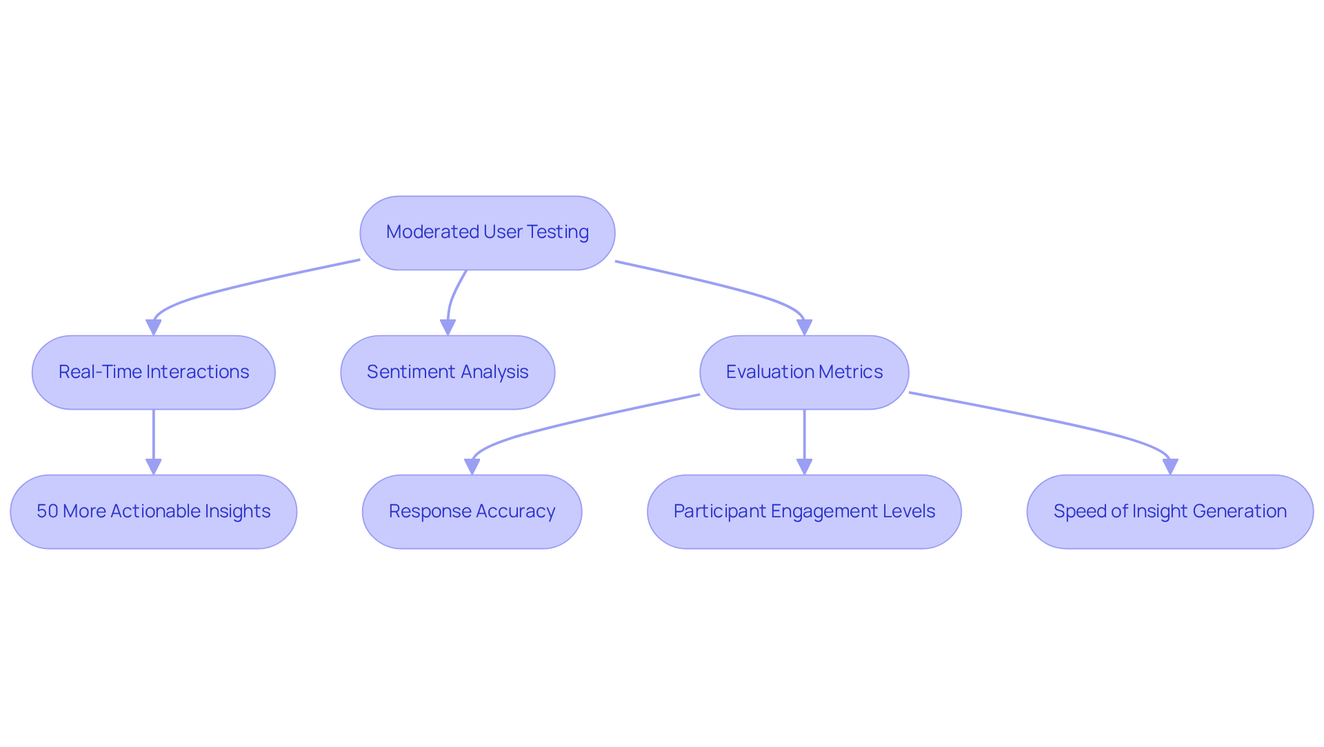 Follow the arrows to see how moderated user testing unfolds. Each step shows a crucial part of the process, from gathering insights to evaluating tools, helping healthcare teams improve user experiences.