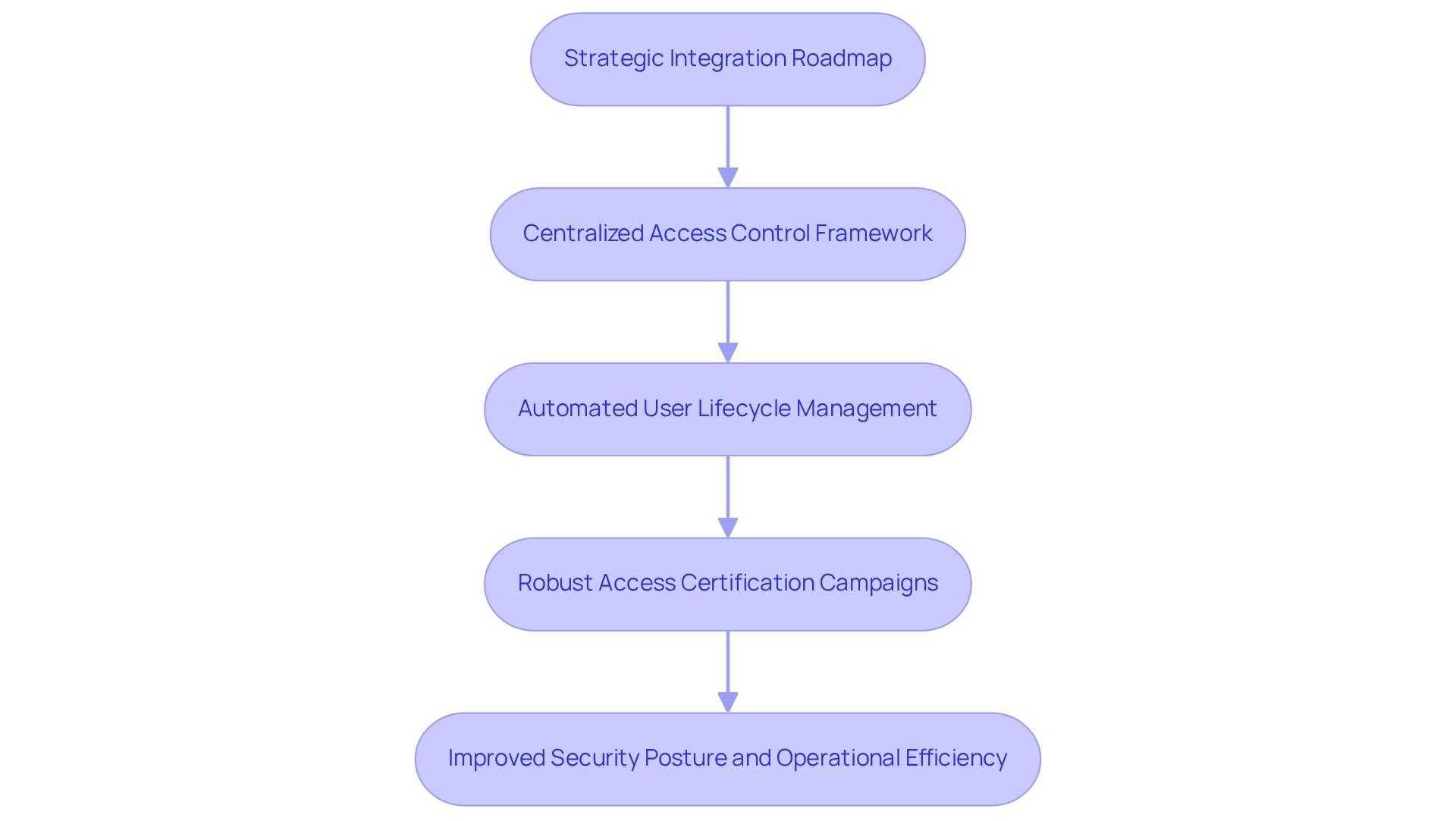 Each box represents a key milestone in the integration process. Follow the arrows to see how each step leads to improved security and efficiency.