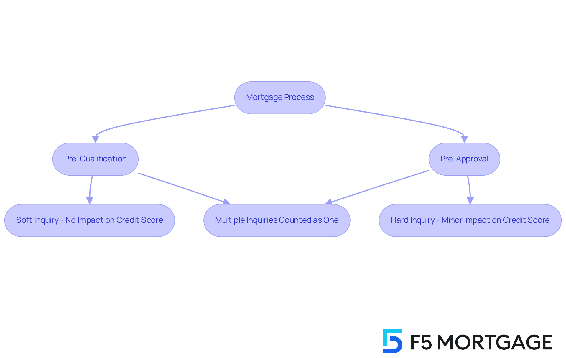 This flowchart illustrates the mortgage process. Follow the branches to understand how each option affects your credit score. Soft inquiries won’t hurt your score, while hard inquiries may cause a slight dip. Multiple inquiries can be grouped together, softening any potential impact. This flowchart illustrates the mortgage process. Follow the branches to understand how each option affects your credit score. Soft inquiries won’t hurt your score, while hard inquiries may cause a slight dip. Multiple inquiries can be grouped together, softening any potential impact.