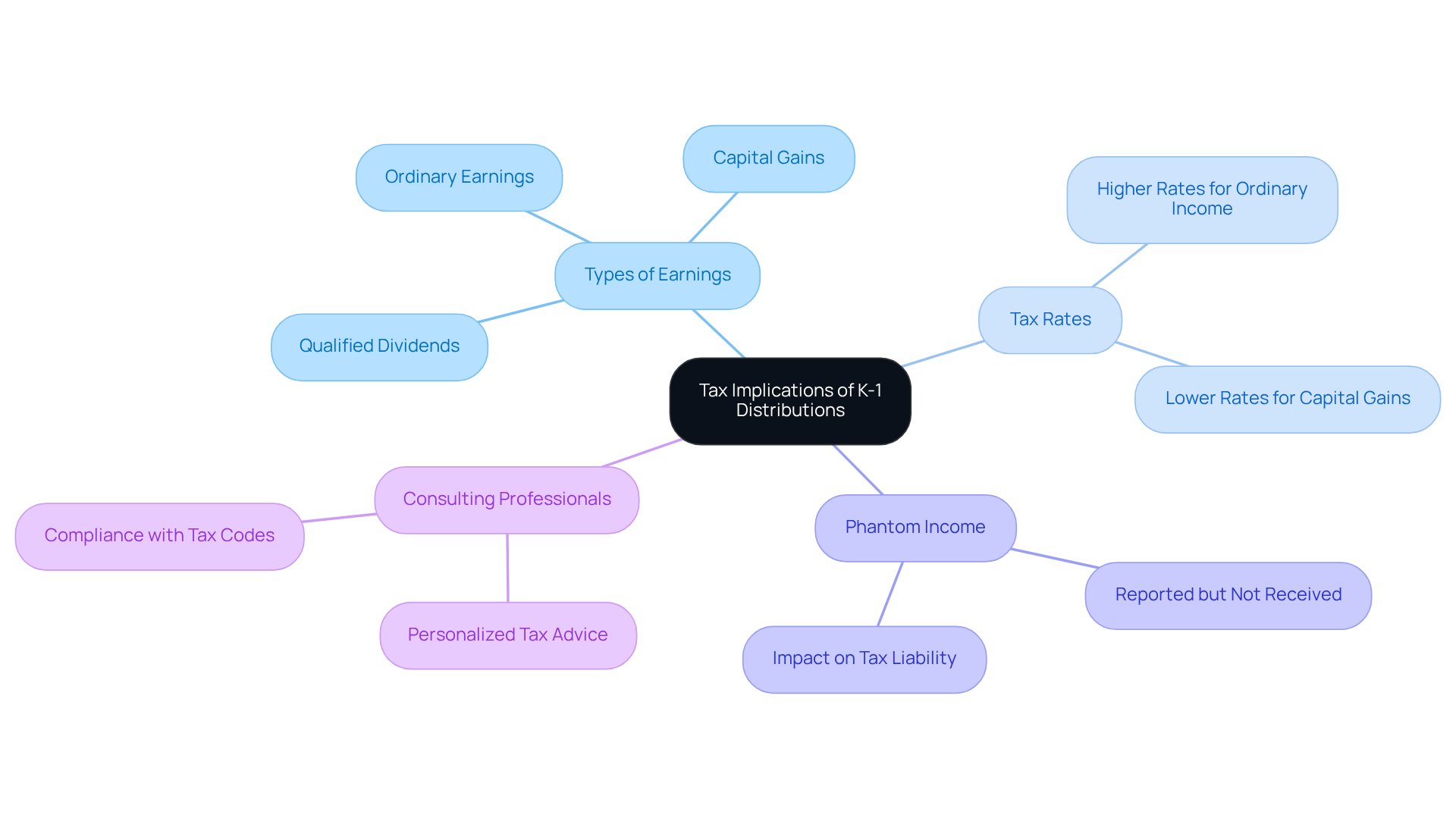 This mindmap starts with the central theme of K-1 tax implications, branching out to show how different types of income affect your taxes. Each branch represents a key area to consider, helping you understand the complexities and what to discuss with your tax advisor.