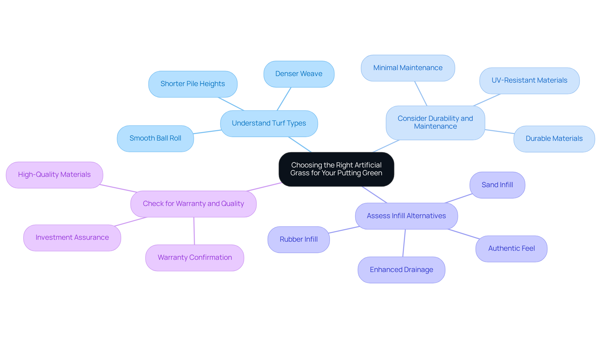 The central node represents the main topic, while the branches show the key considerations to keep in mind when selecting artificial grass. Each sub-point provides additional details to help guide your decision.