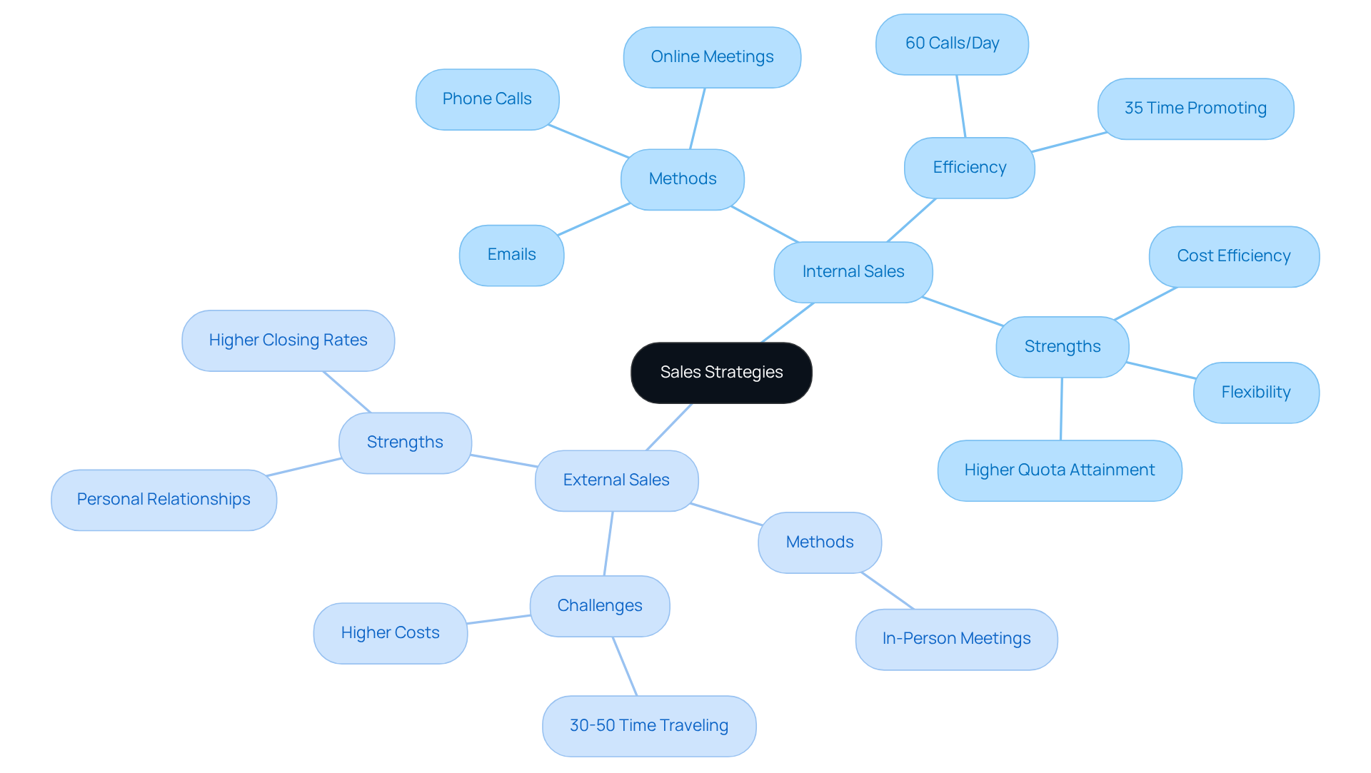 The central node represents the overall topic of sales strategies. The branches show the two types of strategies, with further details about their methods, efficiency, and challenges. This layout helps you see how each strategy operates and their respective strengths.