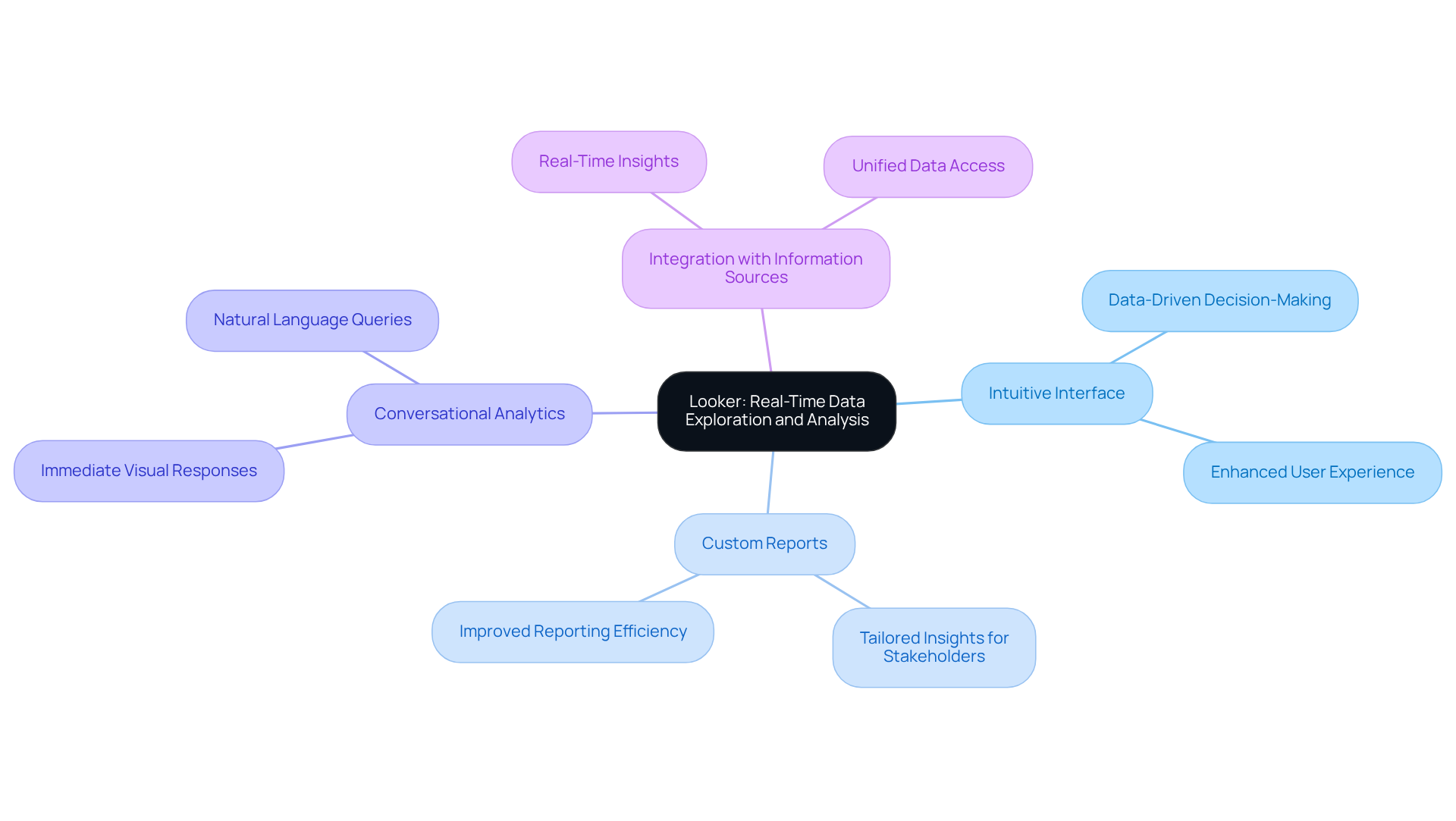 The central node represents Looker, and the branches show its key features and benefits. Each branch connects to specific outcomes, illustrating how Looker enhances data exploration and decision-making.