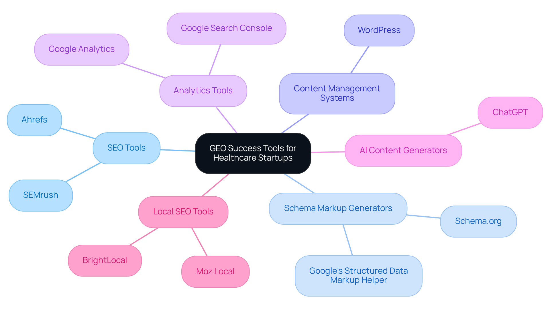 The center represents the main goal of achieving GEO success, while the branches show different categories of tools that can help you along the way. Each tool listed under the categories is a resource you can use to enhance your strategies.