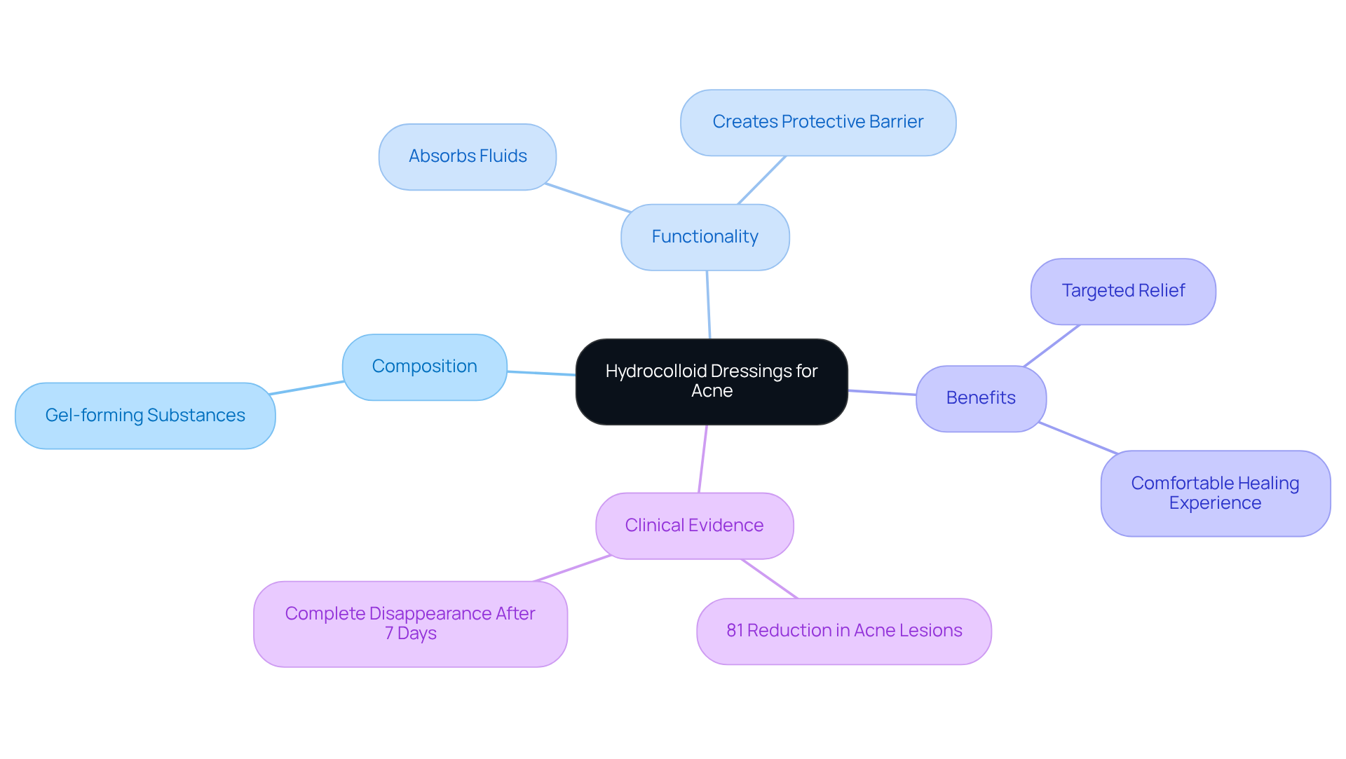 The central node represents the main topic, while the branches show different aspects of hydrocolloid dressings. Each branch provides insights into how these dressings work and their effectiveness, making it easy to understand their role in acne treatment. The central node represents the main topic, while the branches show different aspects of hydrocolloid dressings. Each branch provides insights into how these dressings work and their effectiveness, making it easy to understand their role in acne treatment.