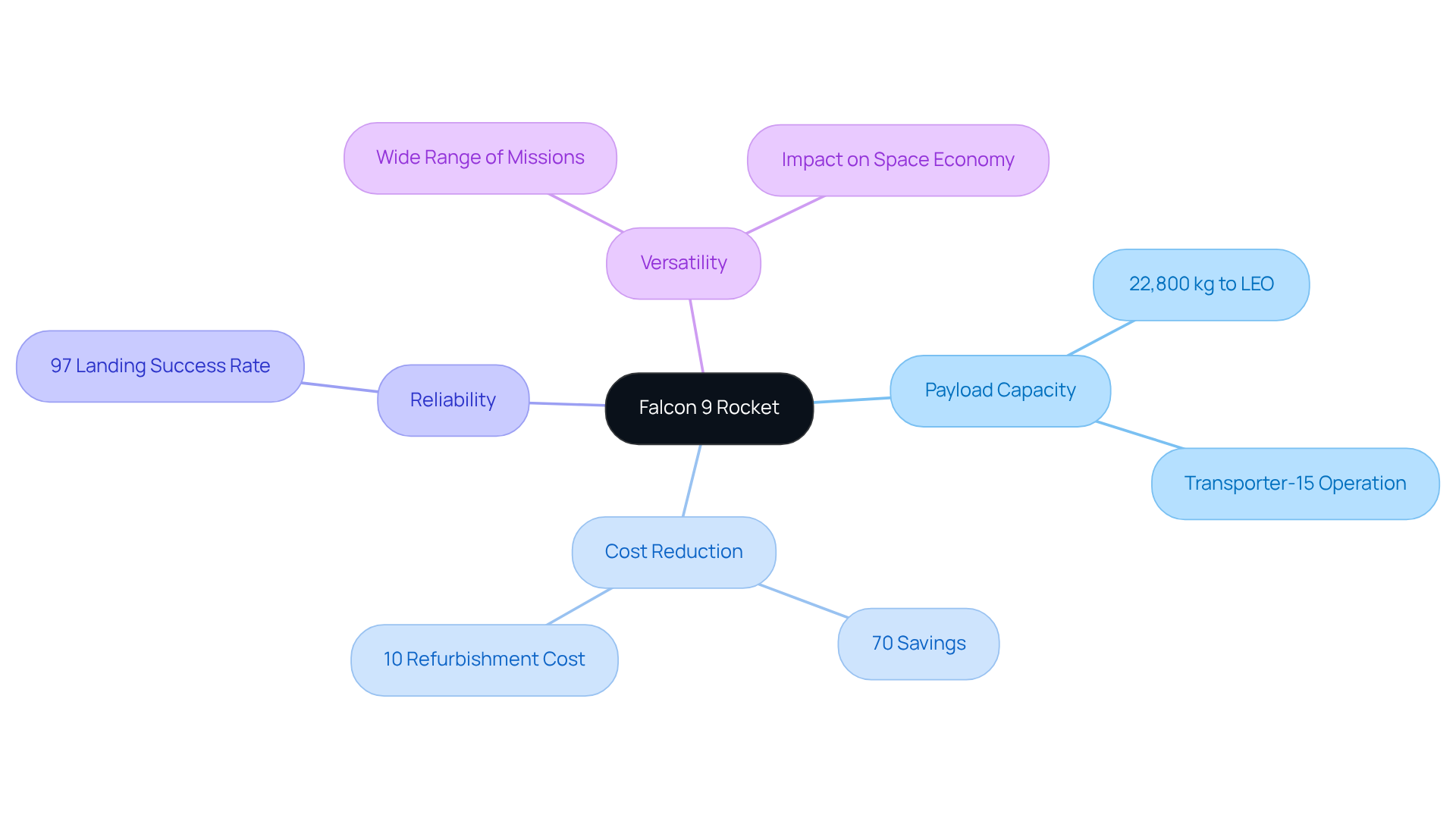 The central node represents the Falcon 9 rocket, with branches showing its key features. Each branch highlights important statistics and facts, helping you understand why the Falcon 9 is a leader in the aerospace industry.