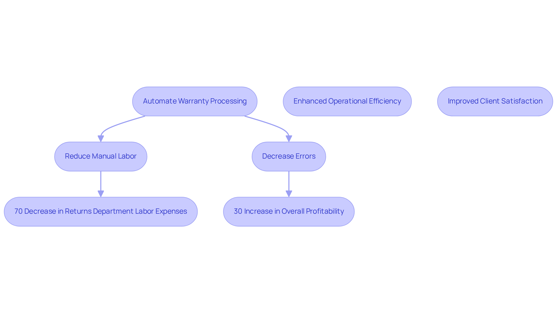 This flowchart shows how automating warranty processing leads to reduced labor and increased profitability. Each step illustrates a key benefit of the automation process.