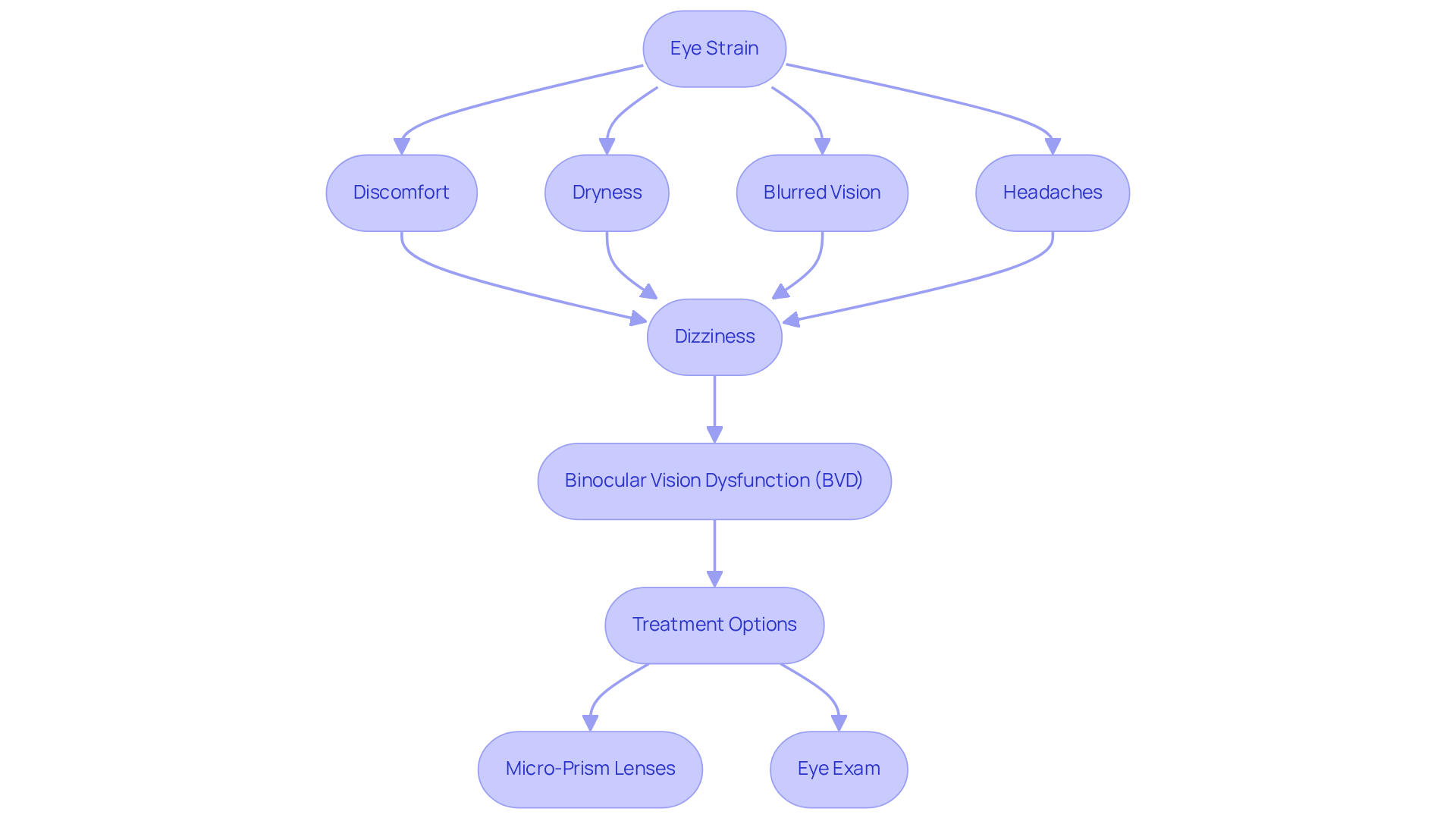 This flowchart illustrates how eye strain can lead to various symptoms, including dizziness. Each box represents a step in the process, showing how discomfort can escalate and what actions can be taken for relief. Follow the arrows to see the connections and potential treatments.