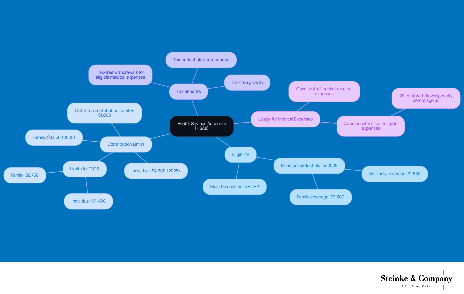 This mindmap illustrates how HSAs function by starting with the main concept and branching out into important details like eligibility, contribution limits, and tax benefits. Each branch represents a different aspect of HSAs, making it easy to understand how they work. This mindmap illustrates how HSAs function by starting with the main concept and branching out into important details like eligibility, contribution limits, and tax benefits. Each branch represents a different aspect of HSAs, making it easy to understand how they work.