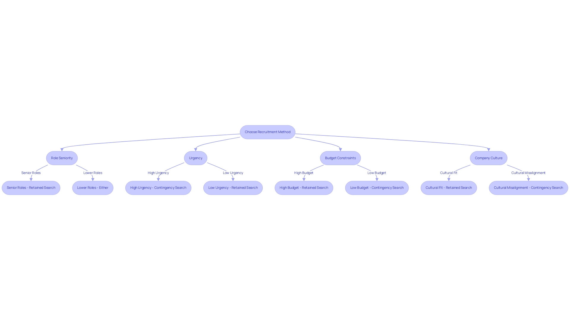 Each box represents a critical factor influencing the choice between retained and contingency search methods. Colors indicate different factors, with branches showing the specific implications for each recruitment approach.