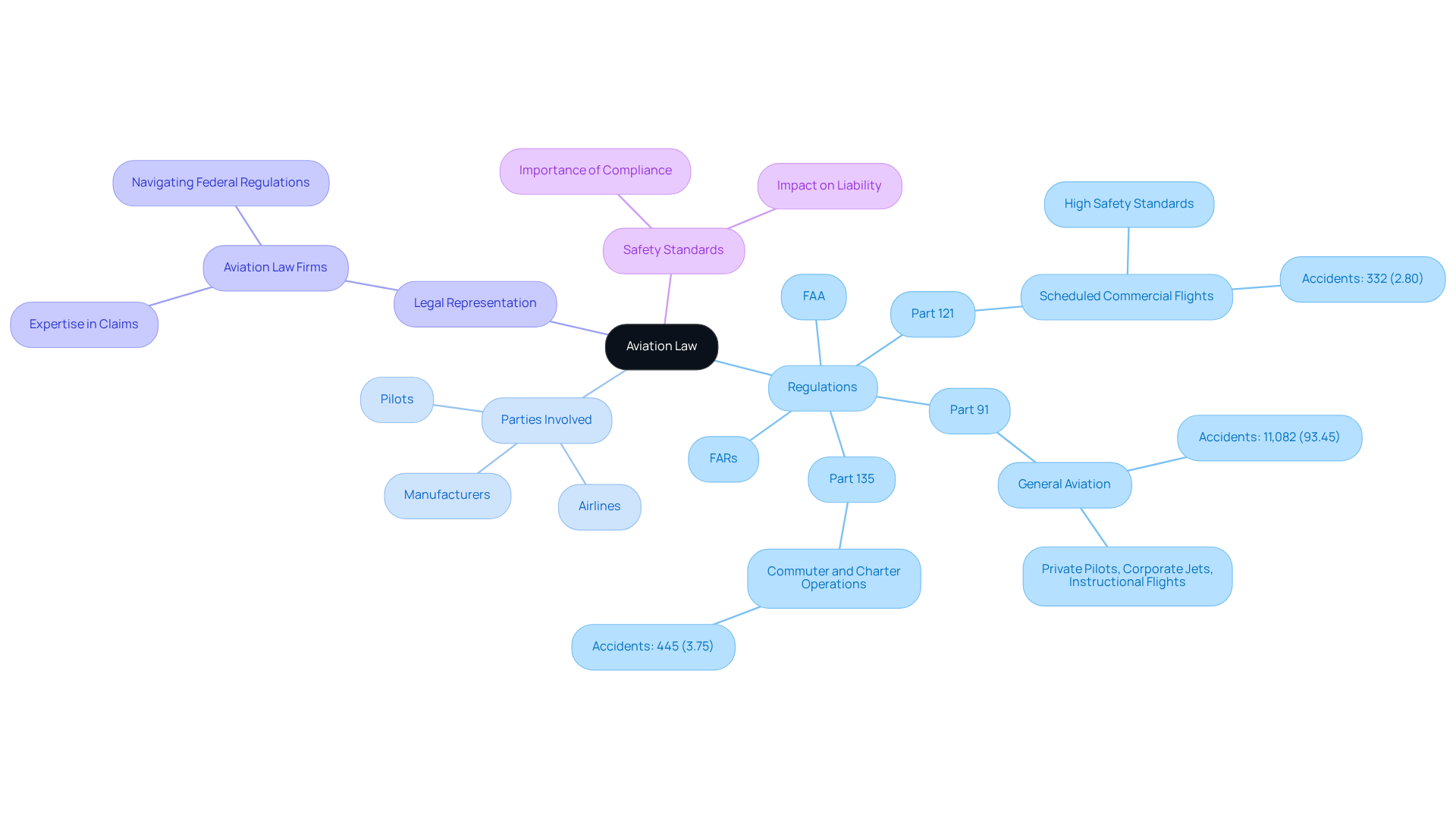 The central node represents aviation law, with branches showing different aspects like regulations and parties involved. Each color-coded branch helps you see how these elements connect and contribute to the overall legal landscape.