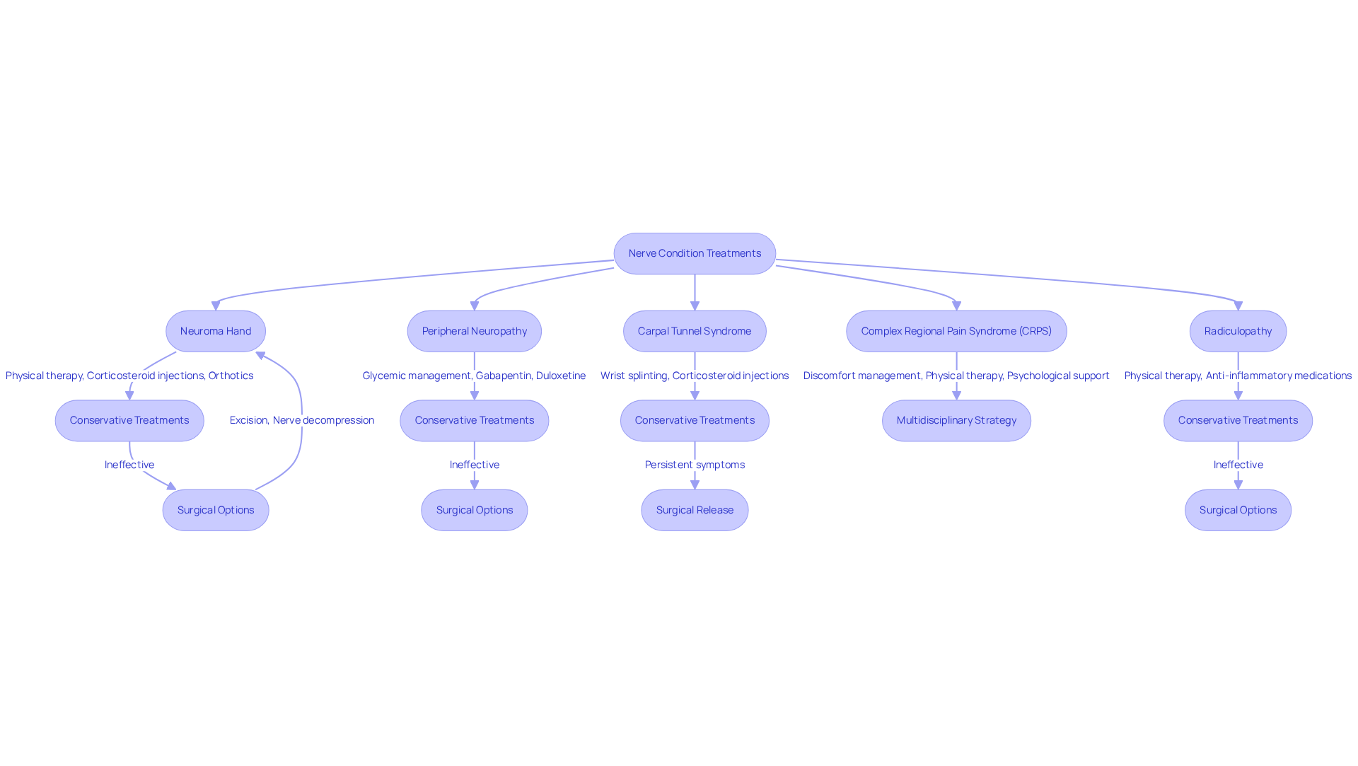 This flowchart shows the treatment options for various nerve conditions. Start at the top with the condition, then follow the branches to see the conservative treatments and surgical options available. If conservative treatments don't work, the chart guides you to potential surgical interventions. This flowchart shows the treatment options for various nerve conditions. Start at the top with the condition, then follow the branches to see the conservative treatments and surgical options available. If conservative treatments don't work, the chart guides you to potential surgical interventions.