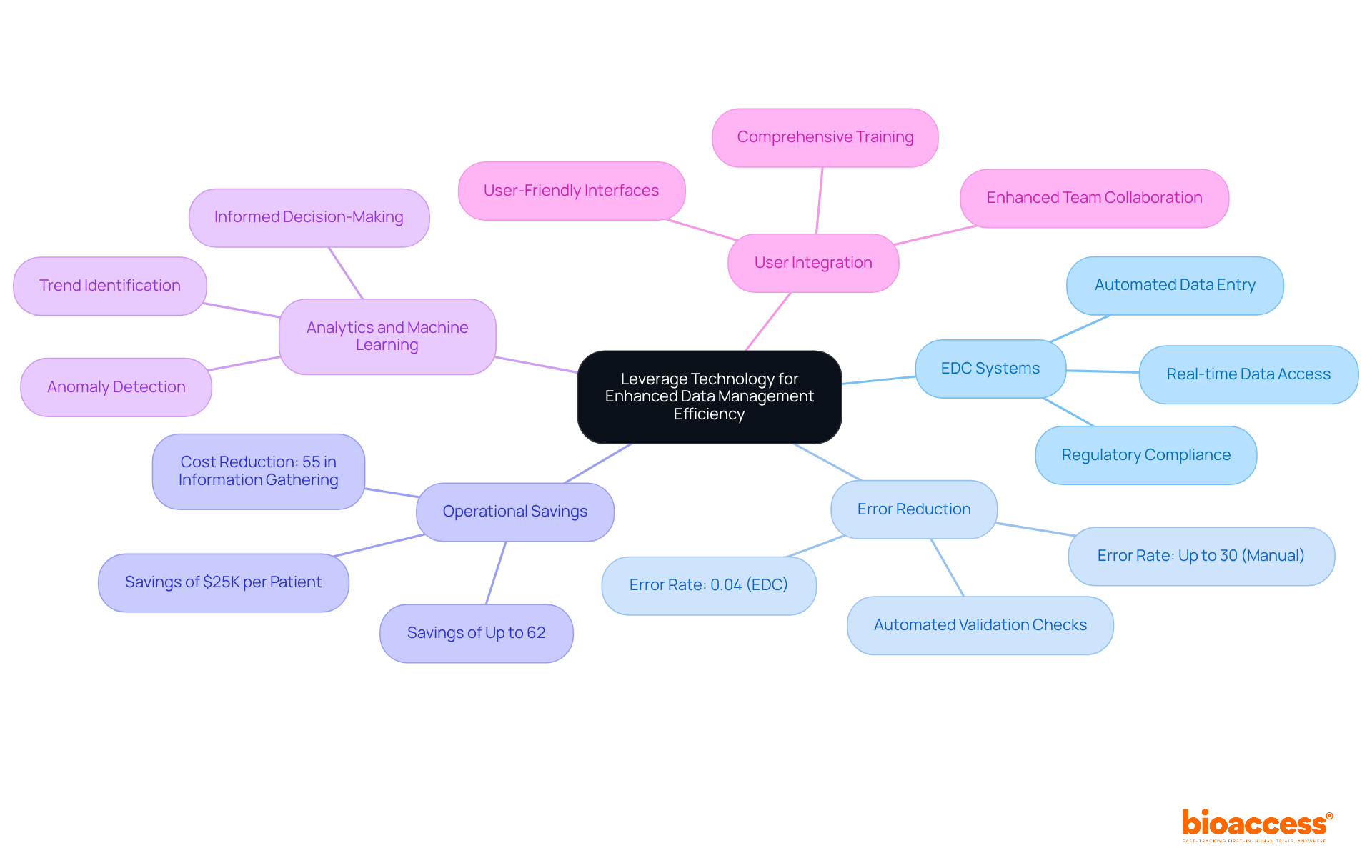 The center represents the main topic, while each branch shows different benefits and statistics related to the use of technology in clinical trials. Follow the branches to see how technology improves data management efficiency.