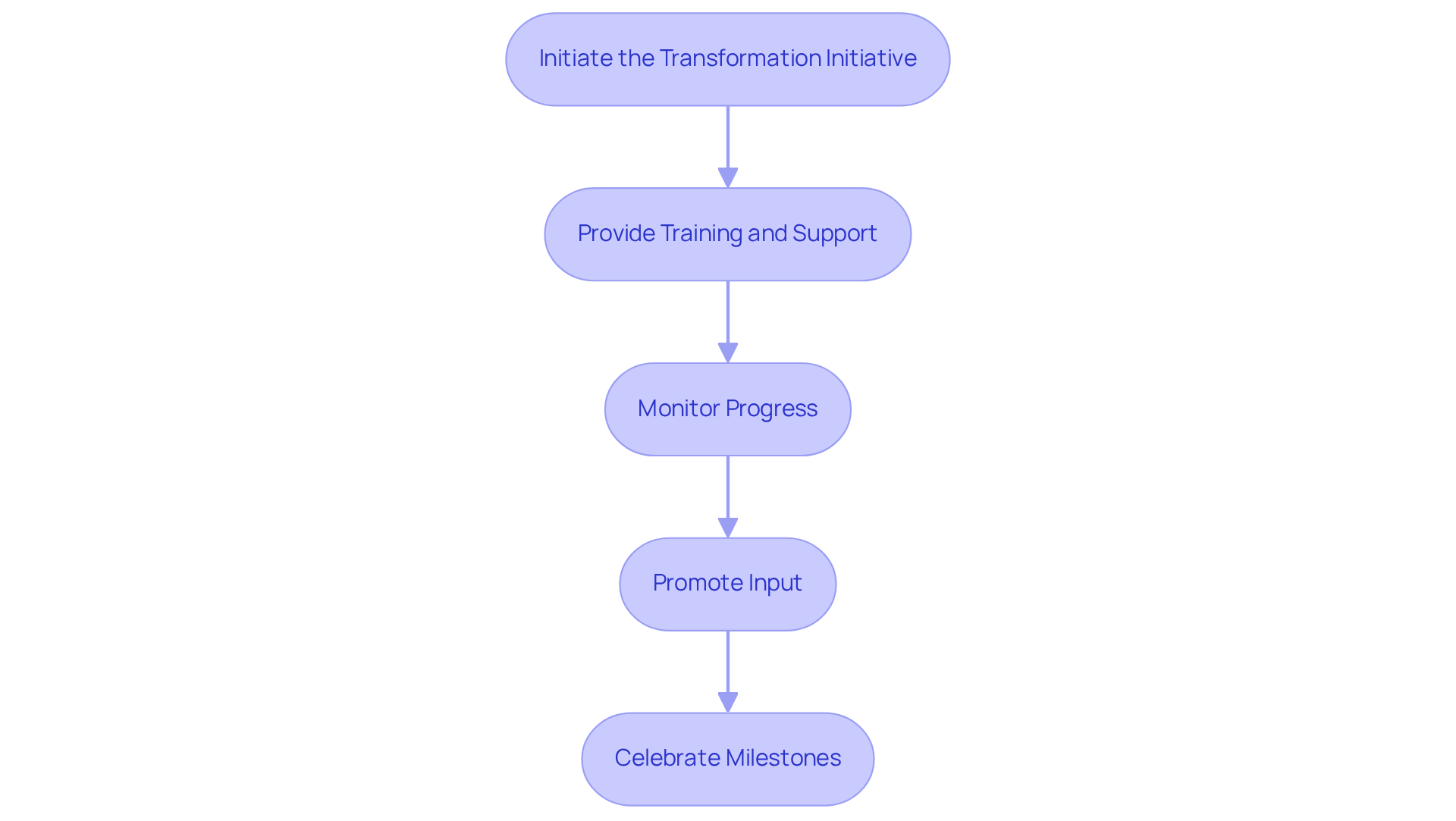Each box represents a key step in the change implementation process. Follow the arrows to see how each step leads to the next, ensuring a smooth transition for the organization.