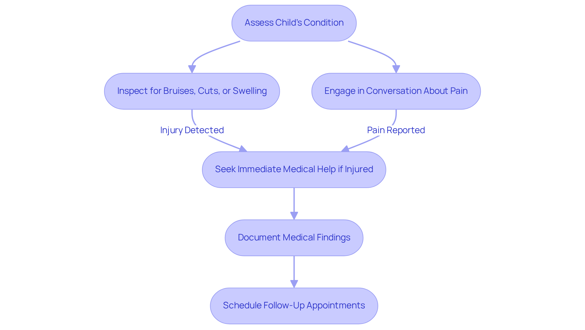 Follow the arrows to see what steps to take when you suspect your child might be injured. Each box represents an important action to ensure your child's well-being.