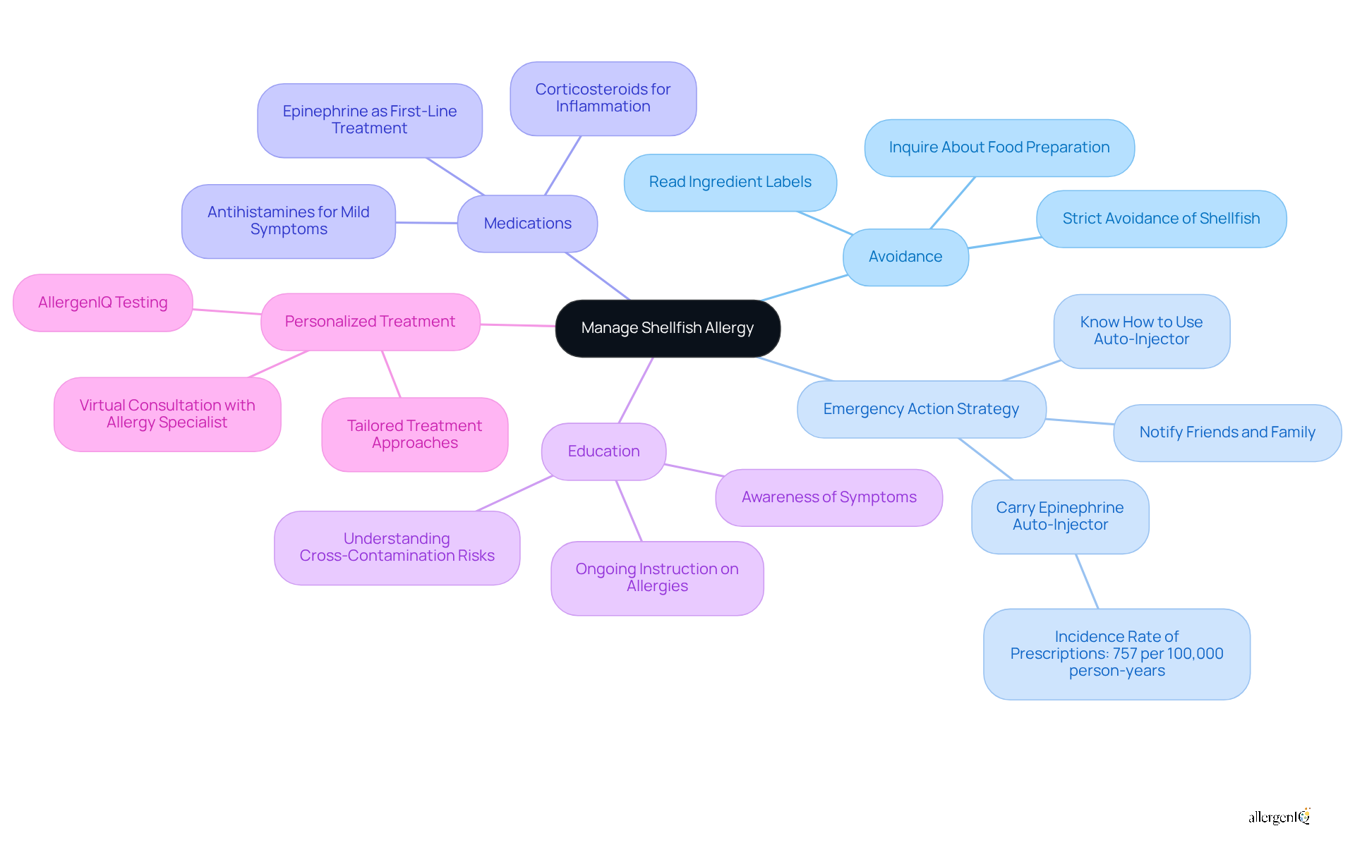 The central node represents the overall management of shellfish allergies, while the branches show key strategies. Each sub-branch provides specific actions or considerations related to that strategy, helping you understand how to effectively manage the allergy.