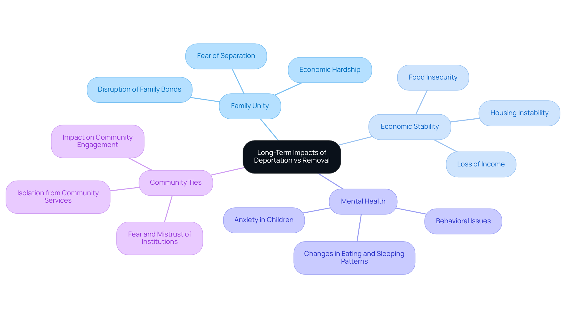 The central node represents the main topic, while the branches show different areas affected by deportation and removal. Each sub-branch provides specific examples of how these areas are impacted, helping you understand the broader consequences.