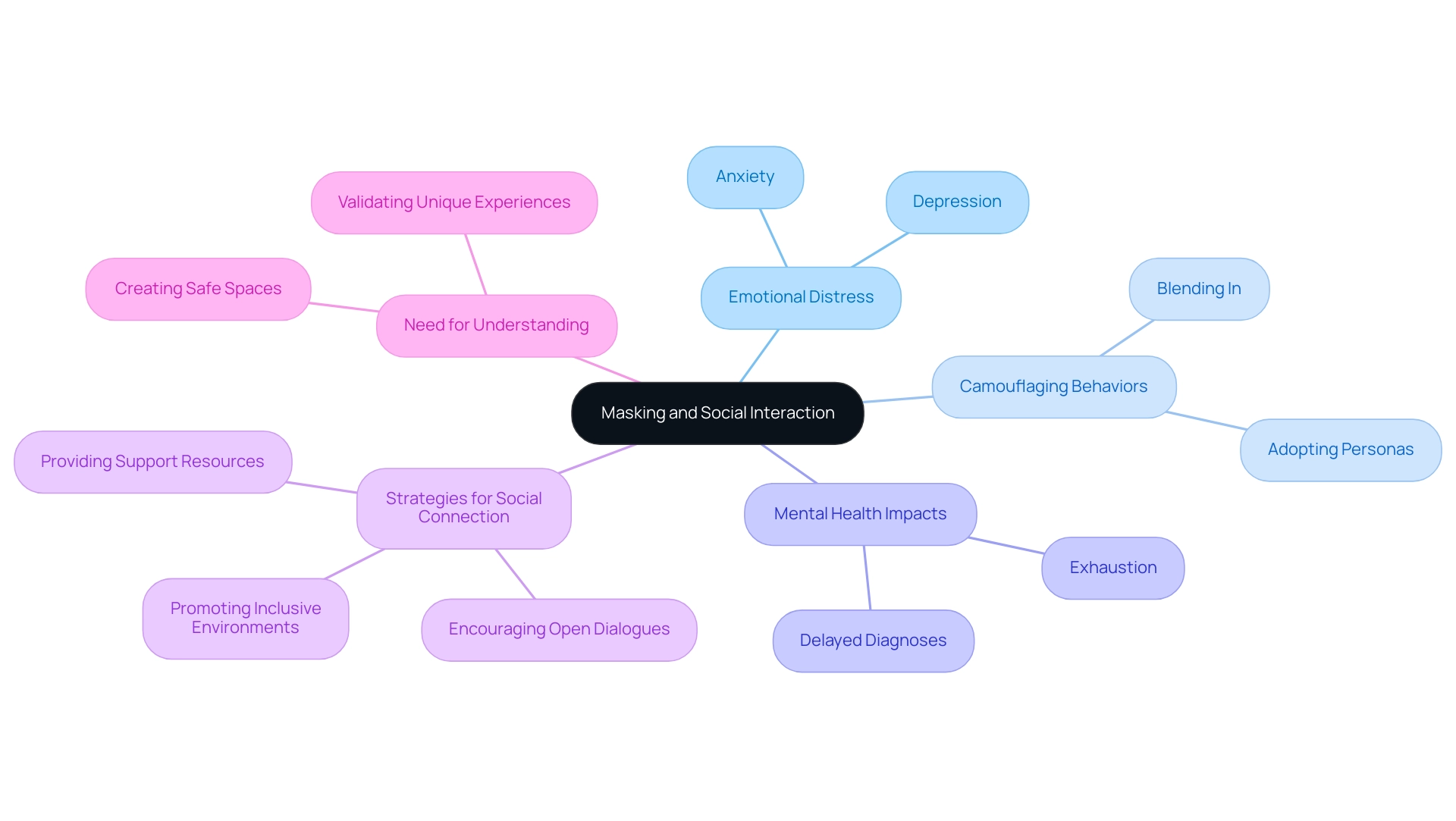 The central node represents masking; branches illustrate themes such as emotional distress, strategies, and the need for understanding, differentiated by color.