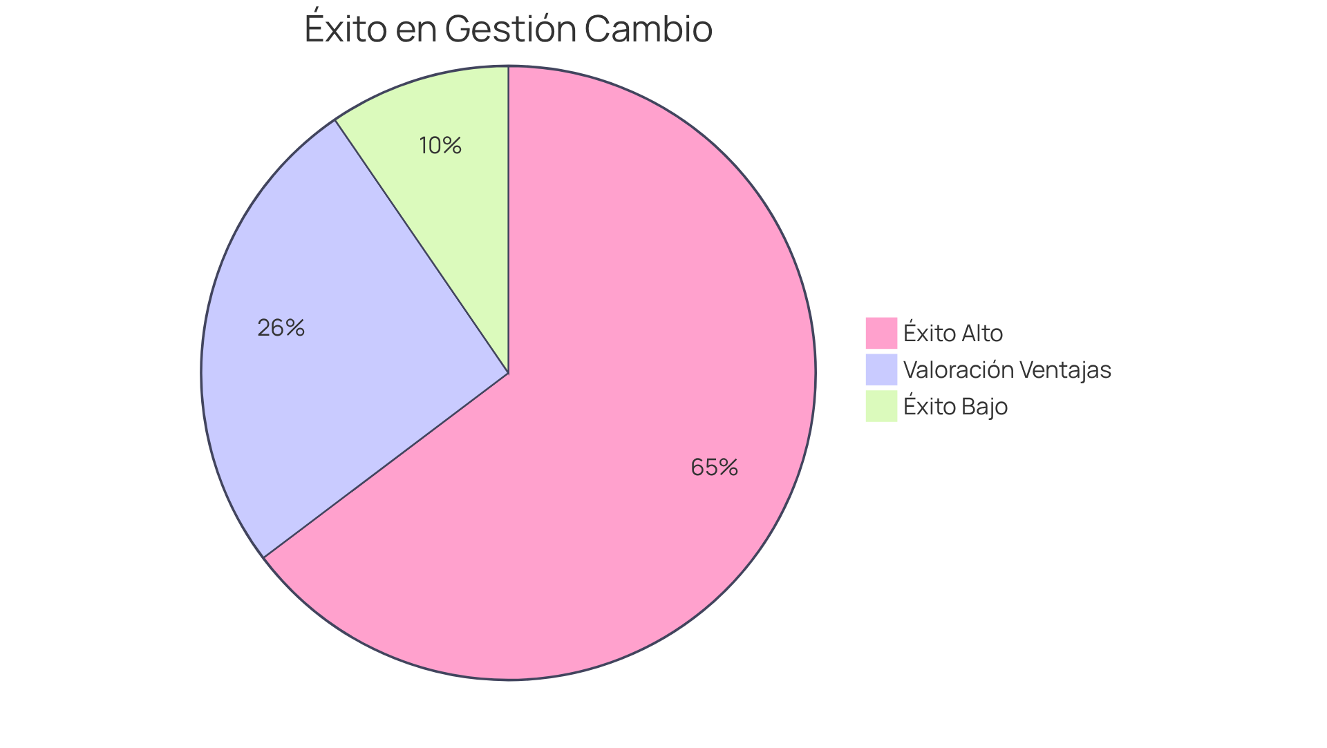 Cada sección del gráfico muestra la proporción de éxito en la gestión del cambio: el verde representa a las organizaciones exitosas, el rojo a las que no lo son, y el azul a las que valoran las ventajas del cambio. Cuanto más grande sea la sección, más importante es ese aspecto para el rendimiento financiero.