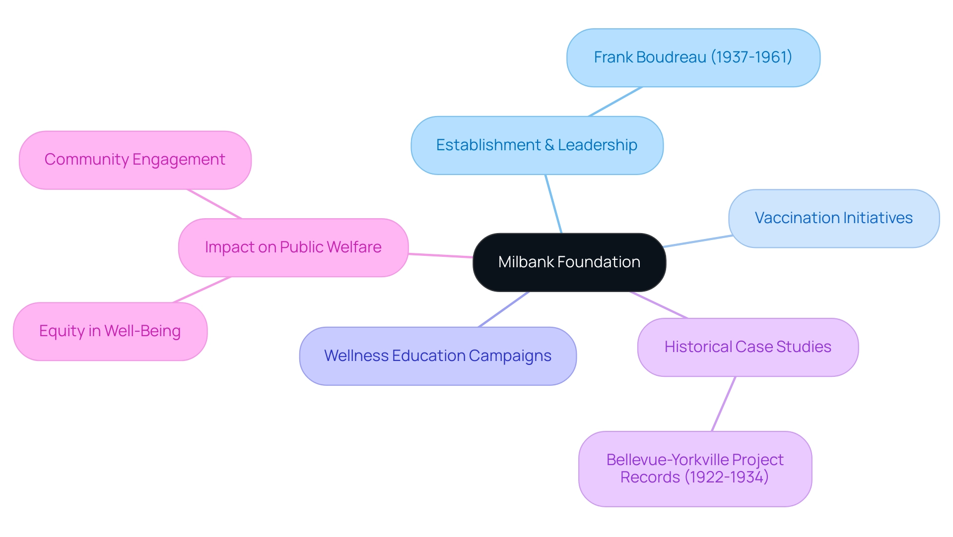 The central node represents the Milbank Foundation, with branches indicating key initiatives and their contributions to public health. The central node represents the Milbank Foundation, with branches indicating key initiatives and their contributions to public health.