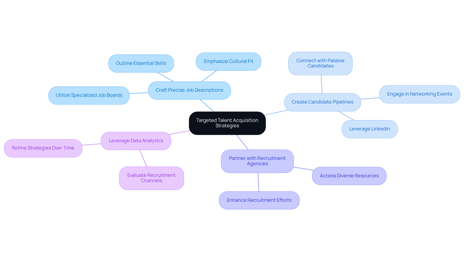 Start at the center with the main strategy, then explore each branch to see specific tactics that can help attract the best talent in the competitive market.