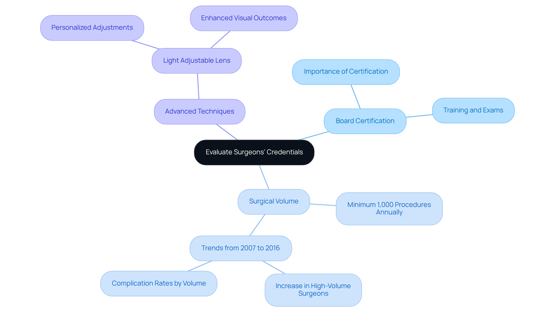 The central idea is about evaluating surgeons. Each branch highlights key areas to consider: certification, experience in surgeries, and advanced technologies that enhance patient care. The central idea is about evaluating surgeons. Each branch highlights key areas to consider: certification, experience in surgeries, and advanced technologies that enhance patient care.