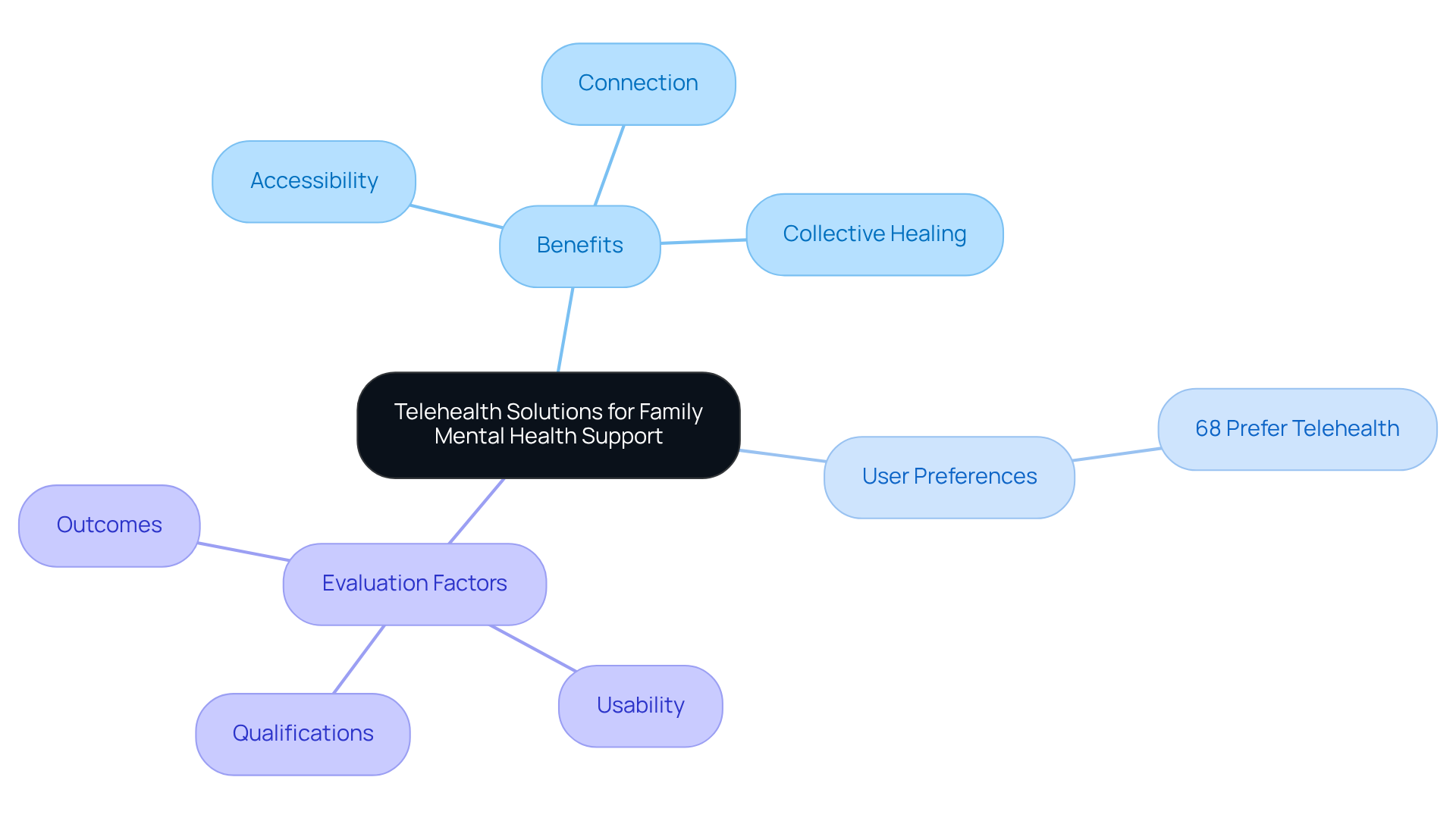 The center represents the main topic of telehealth solutions. Each branch shows different aspects: benefits of telehealth, user preferences, and important factors to consider when choosing a service. Follow the branches to explore how these elements connect.