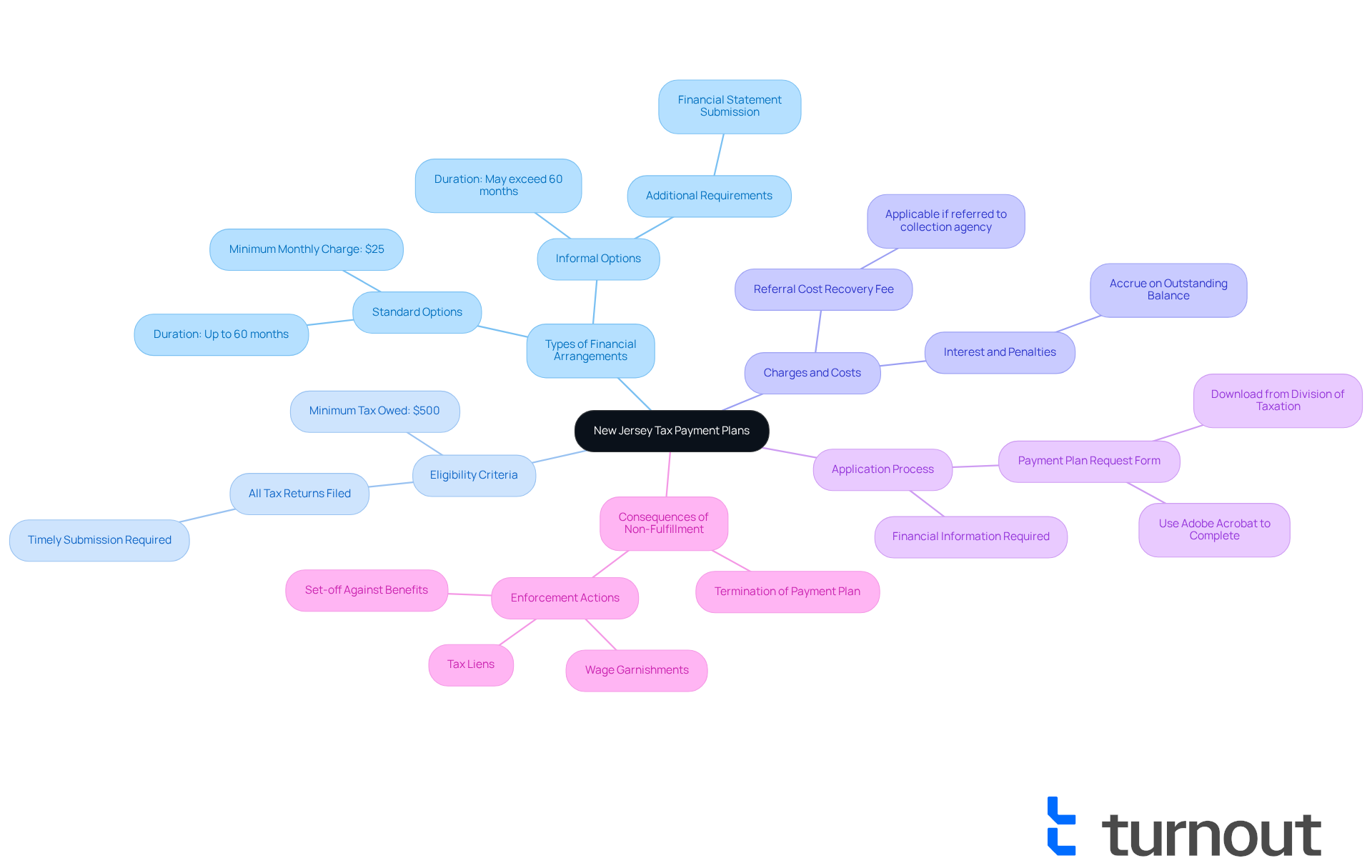 The central idea is the payment plans for taxes in New Jersey. Each branch represents a major aspect: the types of arrangements, who is eligible, what costs are involved, how to apply, and what happens if payments are missed. Follow the branches to dive deeper into each topic! The central idea is the payment plans for taxes in New Jersey. Each branch represents a major aspect: the types of arrangements, who is eligible, what costs are involved, how to apply, and what happens if payments are missed. Follow the branches to dive deeper into each topic!